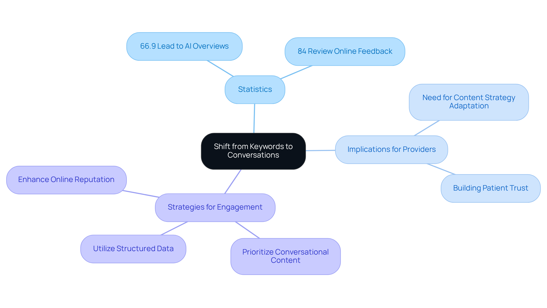 The central node represents the main theme of the shift in search dynamics, while the branches show important statistics and strategies that healthcare providers can adopt to adapt to this change.