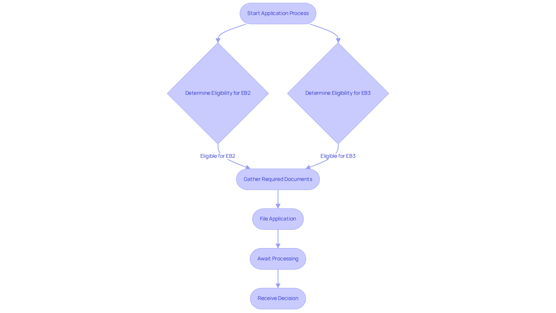 Follow the arrows to see the steps involved in applying for EB2 or EB3 visas. Each box represents a stage, helping you understand what comes next in your journey.