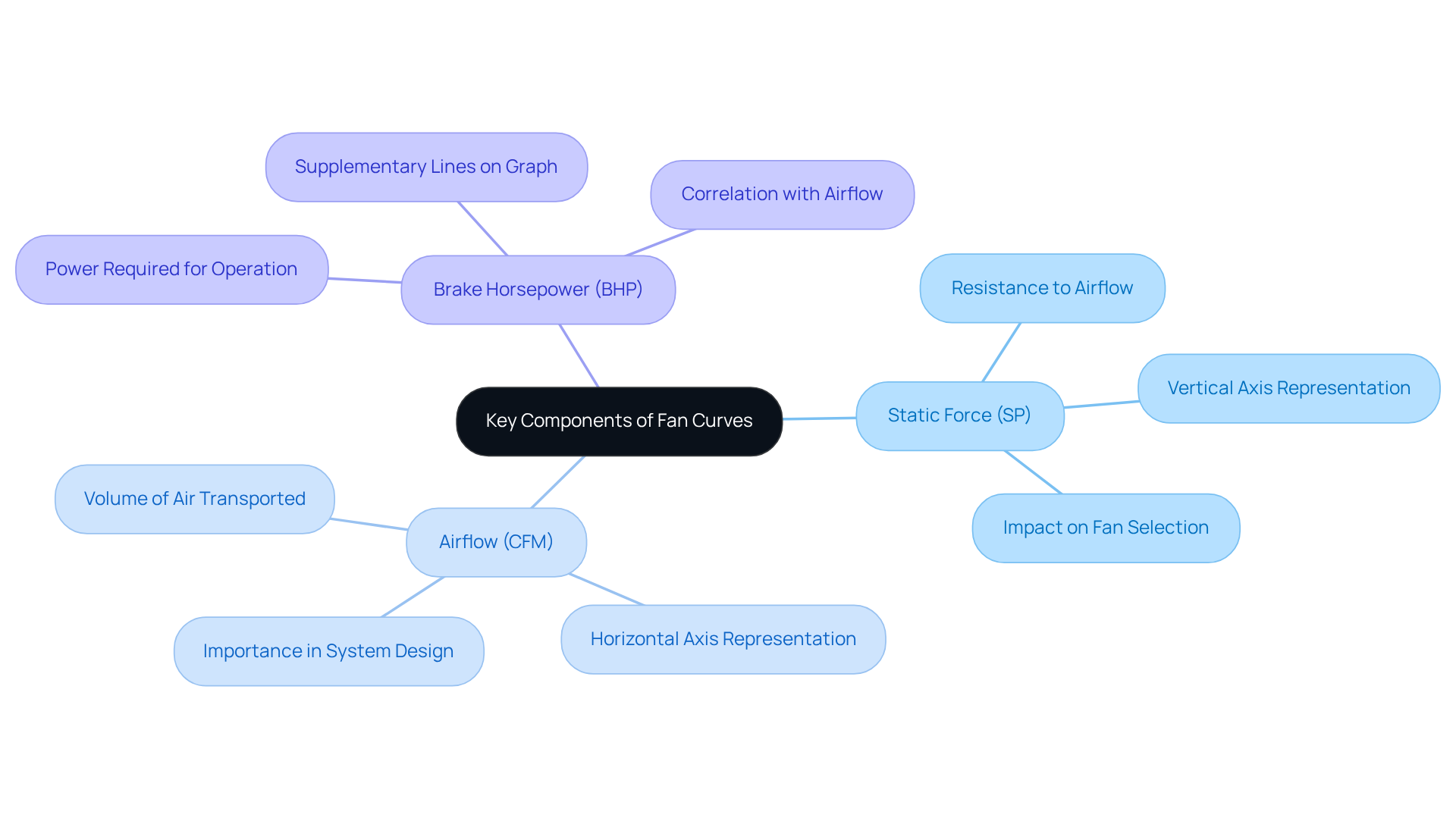 The central node represents the overall topic, while the branches show the critical elements of fan curves. Each component is essential for engineers to understand how fans operate and perform. The central node represents the overall topic, while the branches show the critical elements of fan curves. Each component is essential for engineers to understand how fans operate and perform.