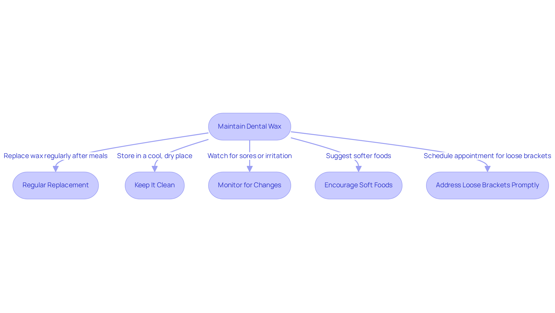 This flowchart guides you through the essential steps for maintaining dental wax during orthodontic treatment. Follow the arrows to see what actions to take for your child's comfort and hygiene. This flowchart guides you through the essential steps for maintaining dental wax during orthodontic treatment. Follow the arrows to see what actions to take for your child's comfort and hygiene.