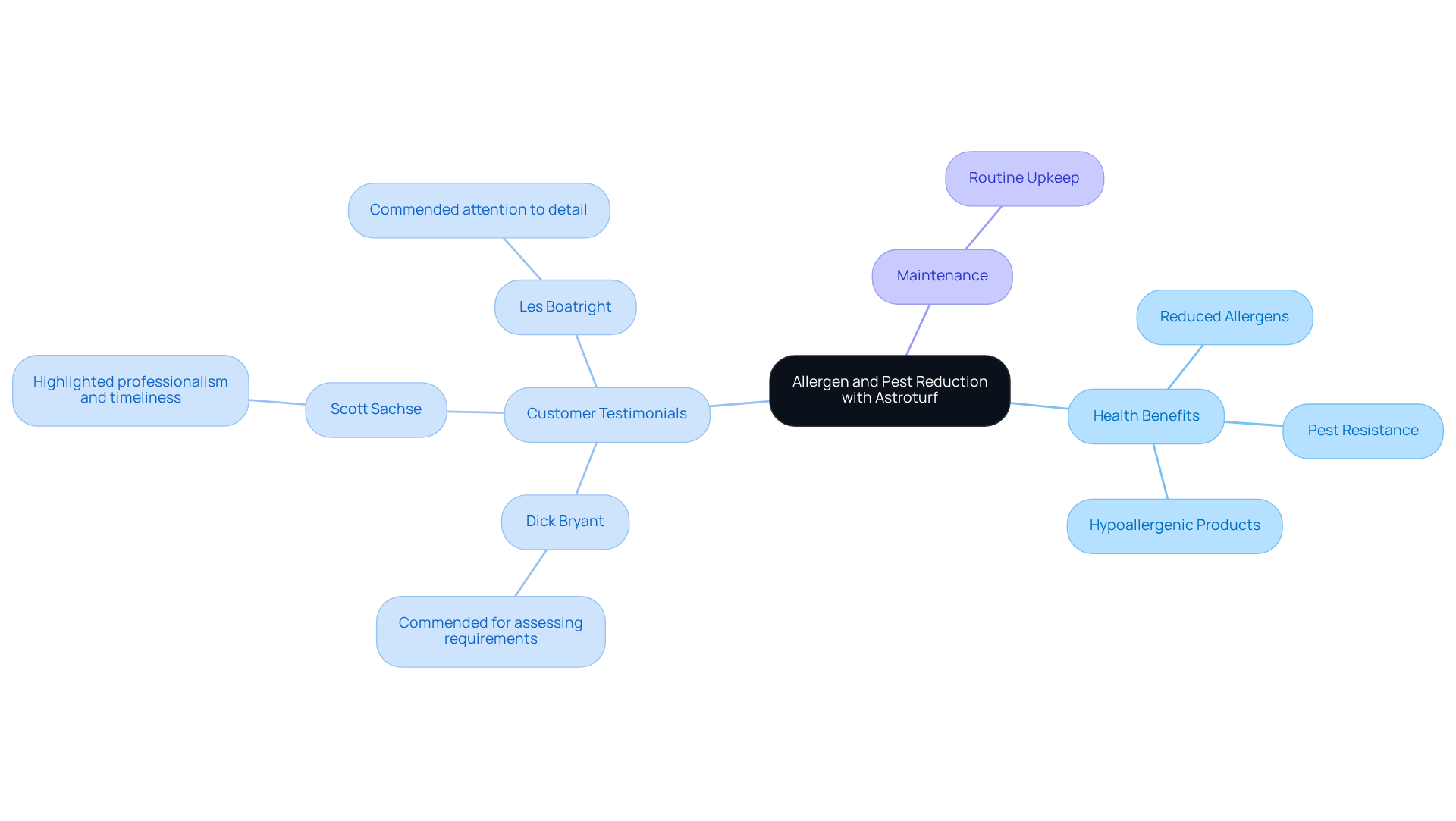 This mindmap shows how synthetic grass helps reduce allergens and pests, making play areas safer for children. Each branch represents a different aspect of its benefits, from health advantages to what customers say about their experiences. This mindmap shows how synthetic grass helps reduce allergens and pests, making play areas safer for children. Each branch represents a different aspect of its benefits, from health advantages to what customers say about their experiences.