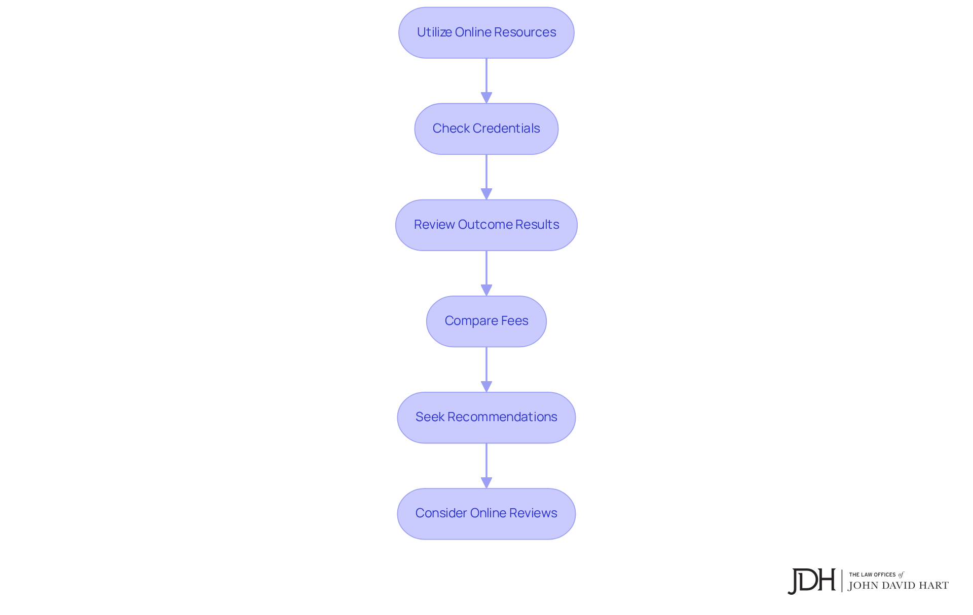 Each box represents a step in your journey to find the right lawyer. Follow the arrows from one step to the next to guide your research effectively.