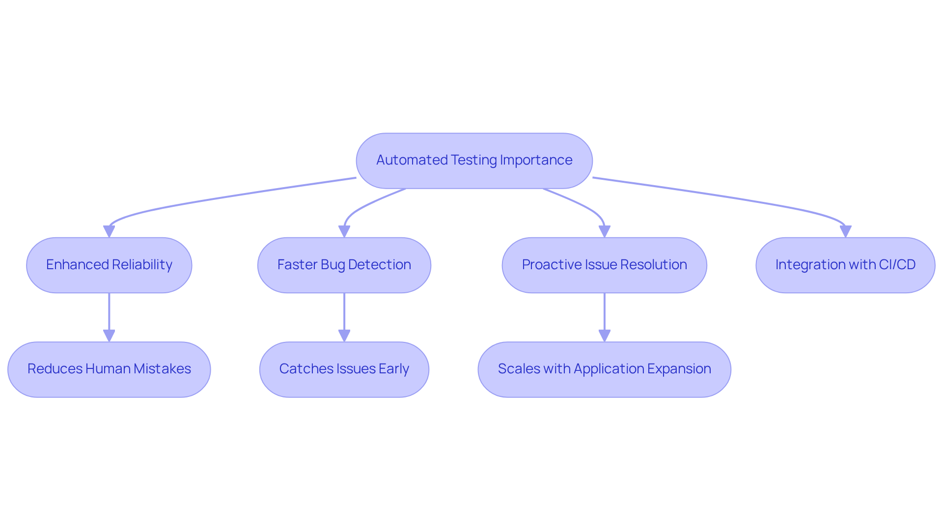 Each box represents a key concept or benefit of automated testing. Follow the arrows to see how these elements connect and enhance the overall development process.