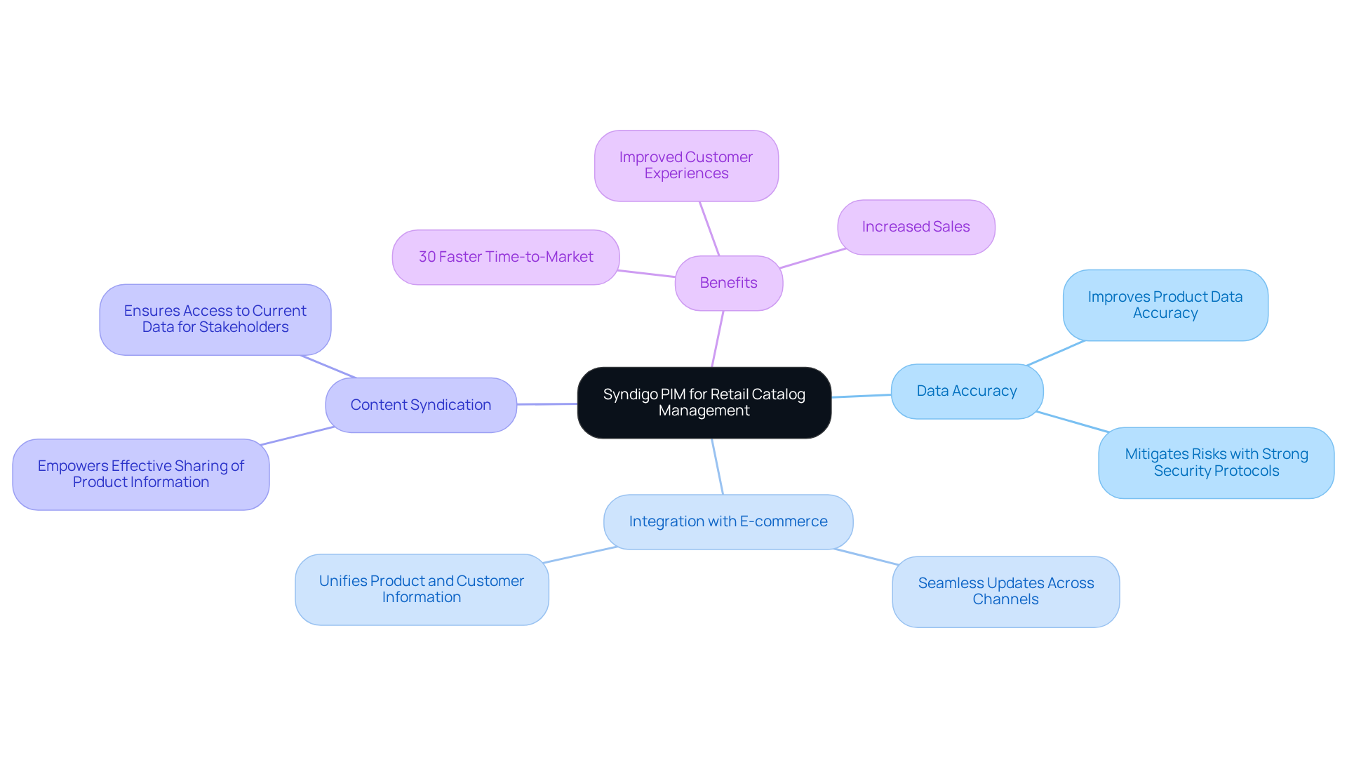 The central node represents Syndigo's PIM solution, while the branches show its key features and benefits. Each color-coded branch helps you quickly identify different aspects of the solution.