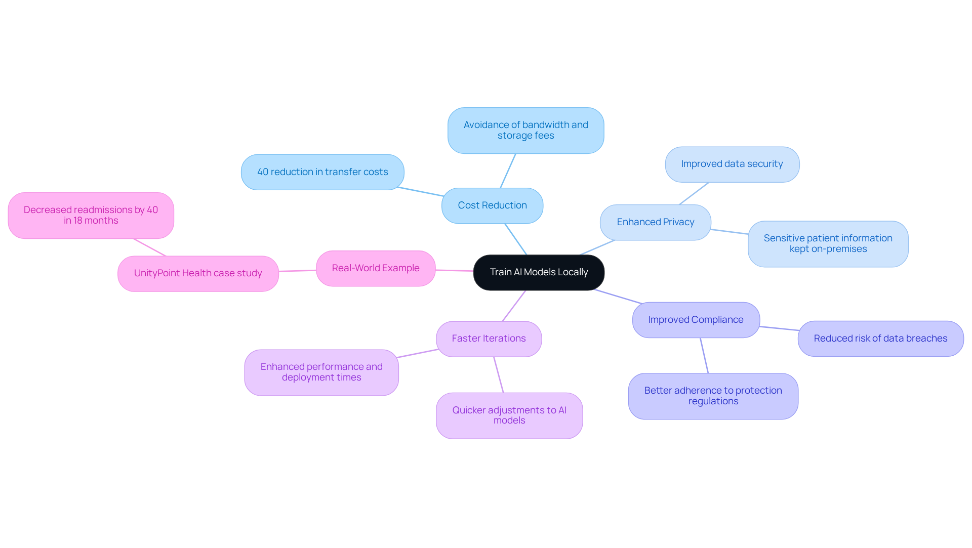 The central node represents the main idea of local AI training, while the branches show the various benefits. Each sub-branch provides specific details or examples, helping you understand how local training can improve efficiency and security in healthcare.