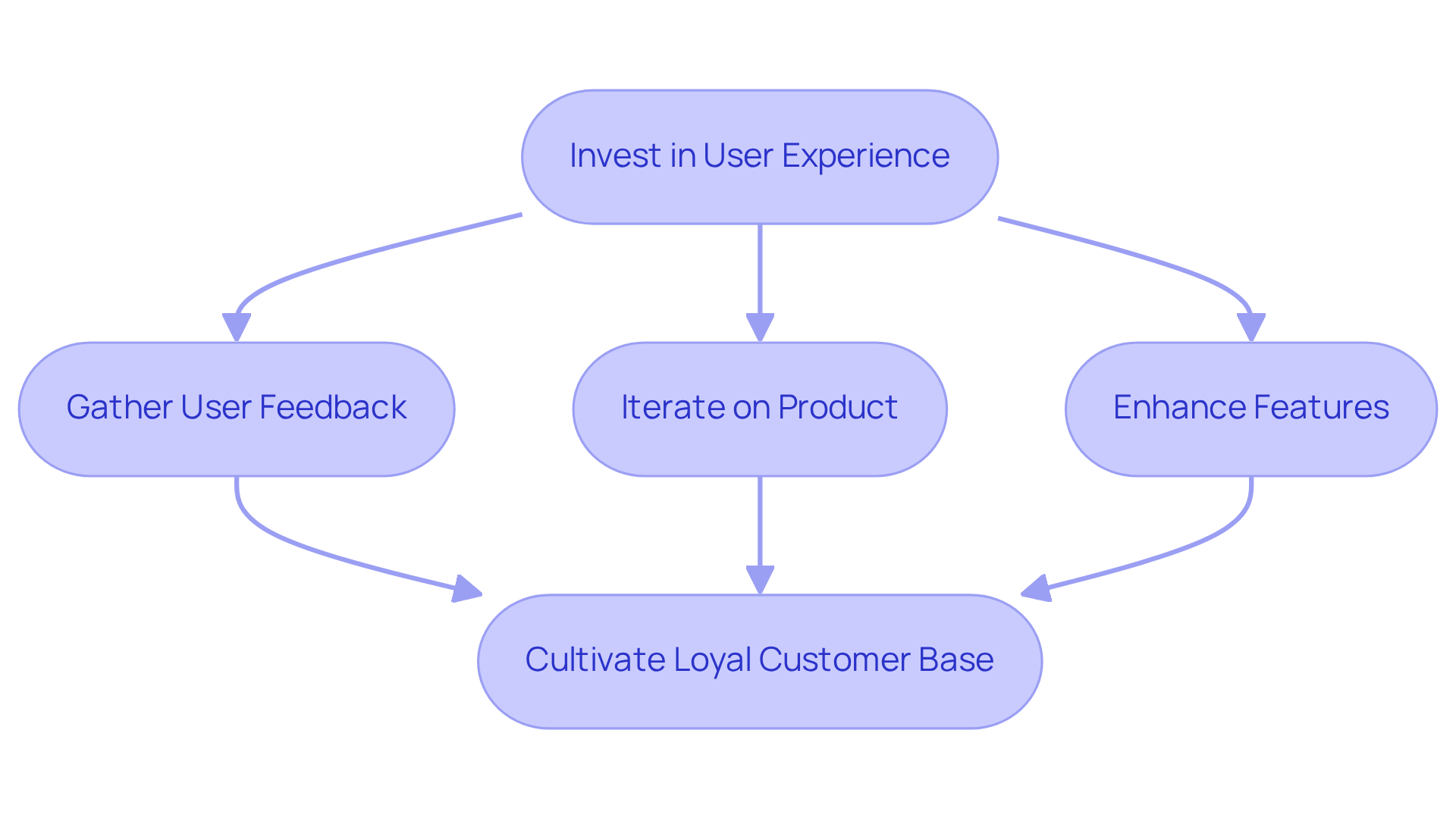 This flowchart illustrates how investing in user experience leads to a series of actions that ultimately cultivate a loyal customer base. Start at the top with your investment, follow the arrows to see how each action contributes to customer loyalty and sustainable growth.