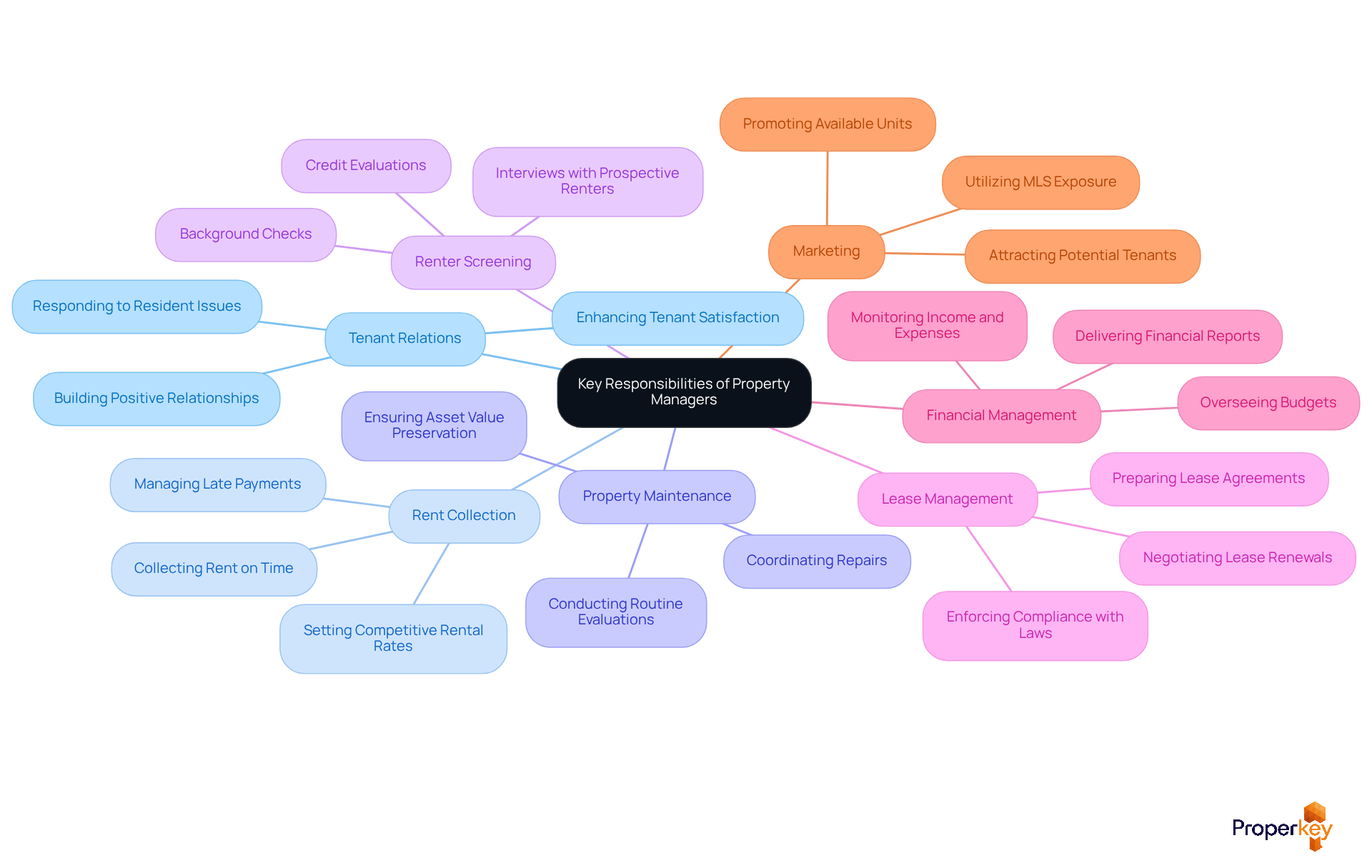 This mindmap illustrates the various responsibilities of property managers. Each branch represents a key area of their role, and the sub-branches provide more detail on what each responsibility entails. Follow the branches to see how these responsibilities connect and contribute to effective property management.
