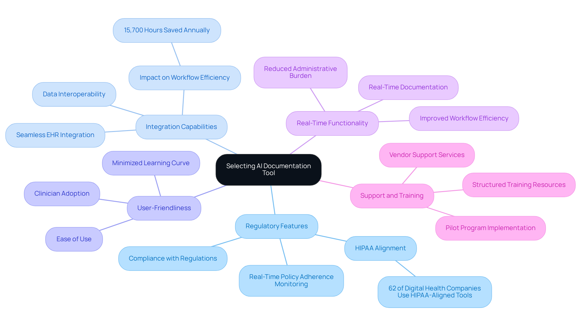 The central node represents the main topic, while the branches show the key criteria to consider. Each sub-branch provides specific details about what to look for in each category, helping you make an informed decision.