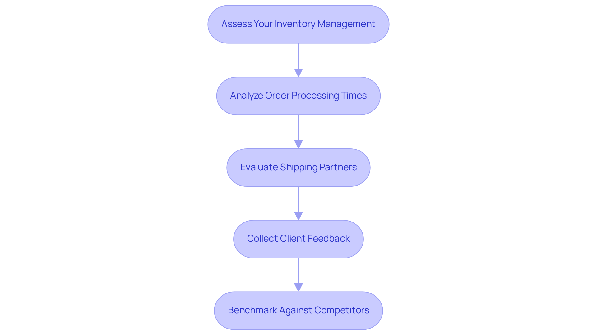 Each box represents a crucial step in evaluating and improving your fulfillment process. Follow the arrows to see how each step leads to the next, helping you enhance your direct-to-consumer sales.