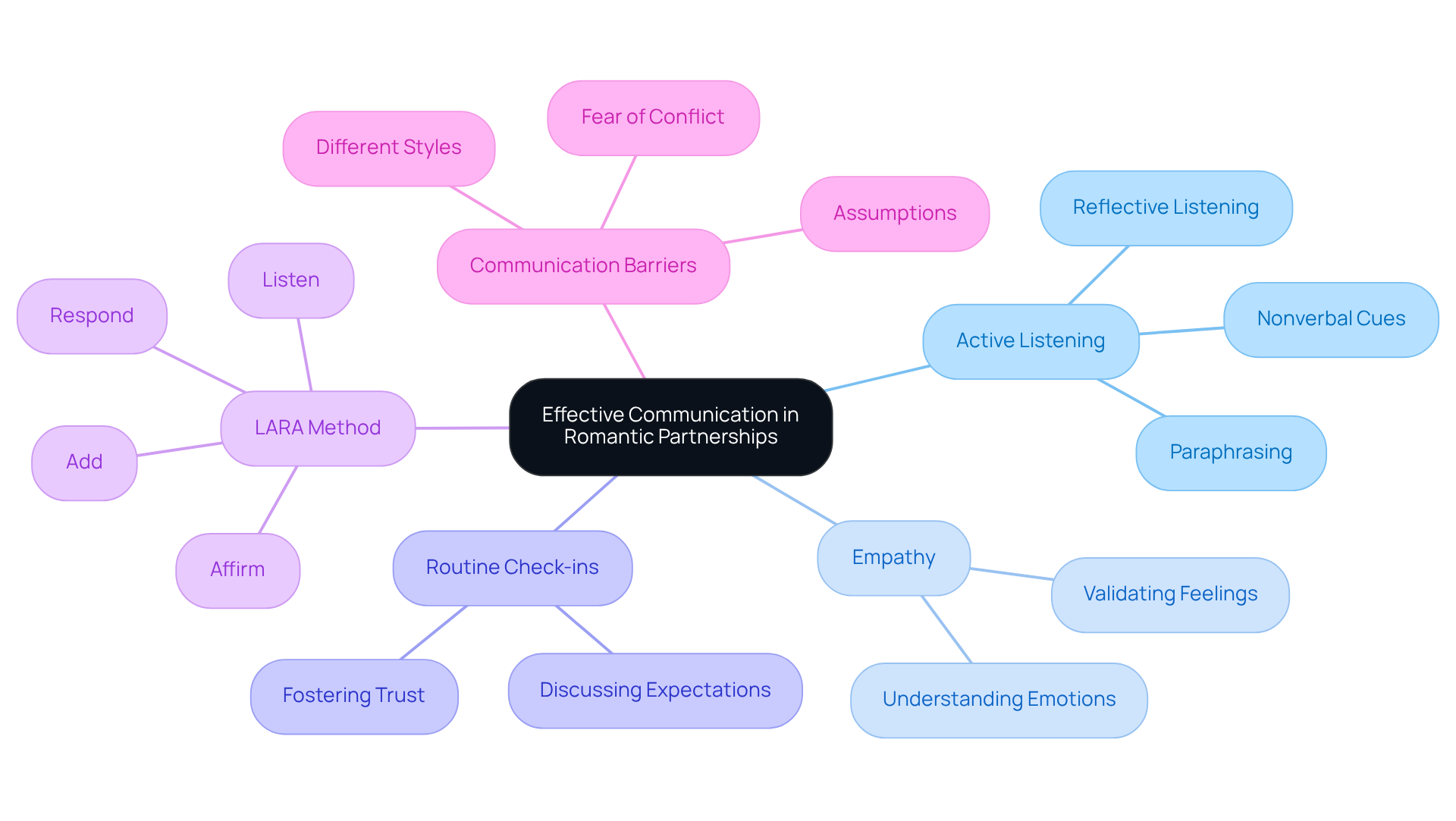 The central node represents the main theme of communication. Each branch showcases a technique or concept that supports effective communication, helping partners nurture their relationship like a garden. The central node represents the main theme of communication. Each branch showcases a technique or concept that supports effective communication, helping partners nurture their relationship like a garden.