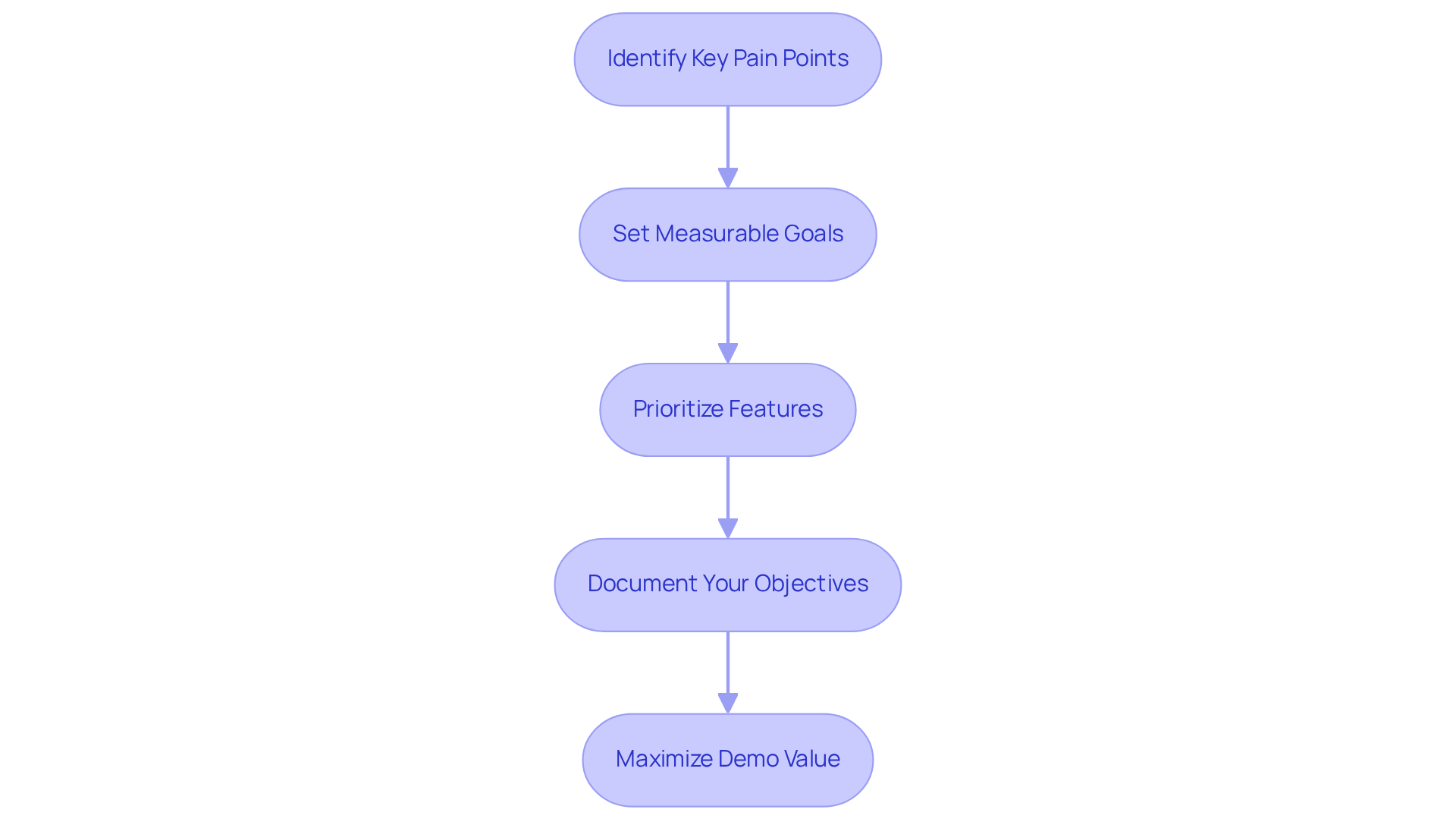 Each box represents a critical step in preparing for your demo. Follow the arrows to see how each step leads to the next, ultimately helping you get the most out of your presentation.