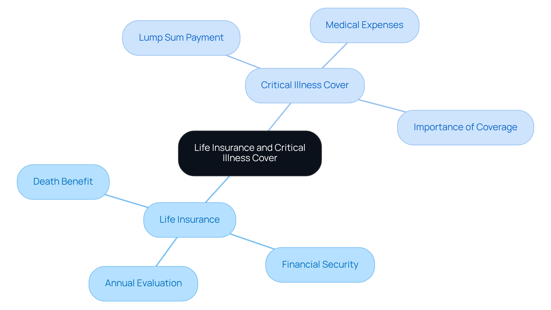 The central node represents the main topic, while the branches show the key aspects of each insurance type. Follow the branches to understand how each part contributes to financial security.