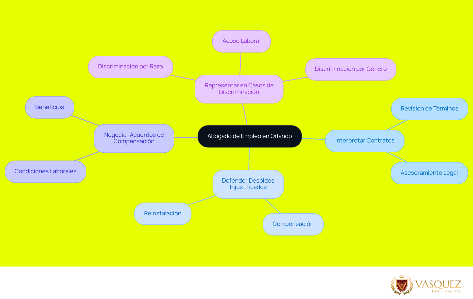 El nodo central representa al abogado de empleo, y las ramas muestran sus funciones específicas. Cada función es un aspecto importante de su trabajo, ayudando a los empleados a entender cómo pueden ser apoyados.