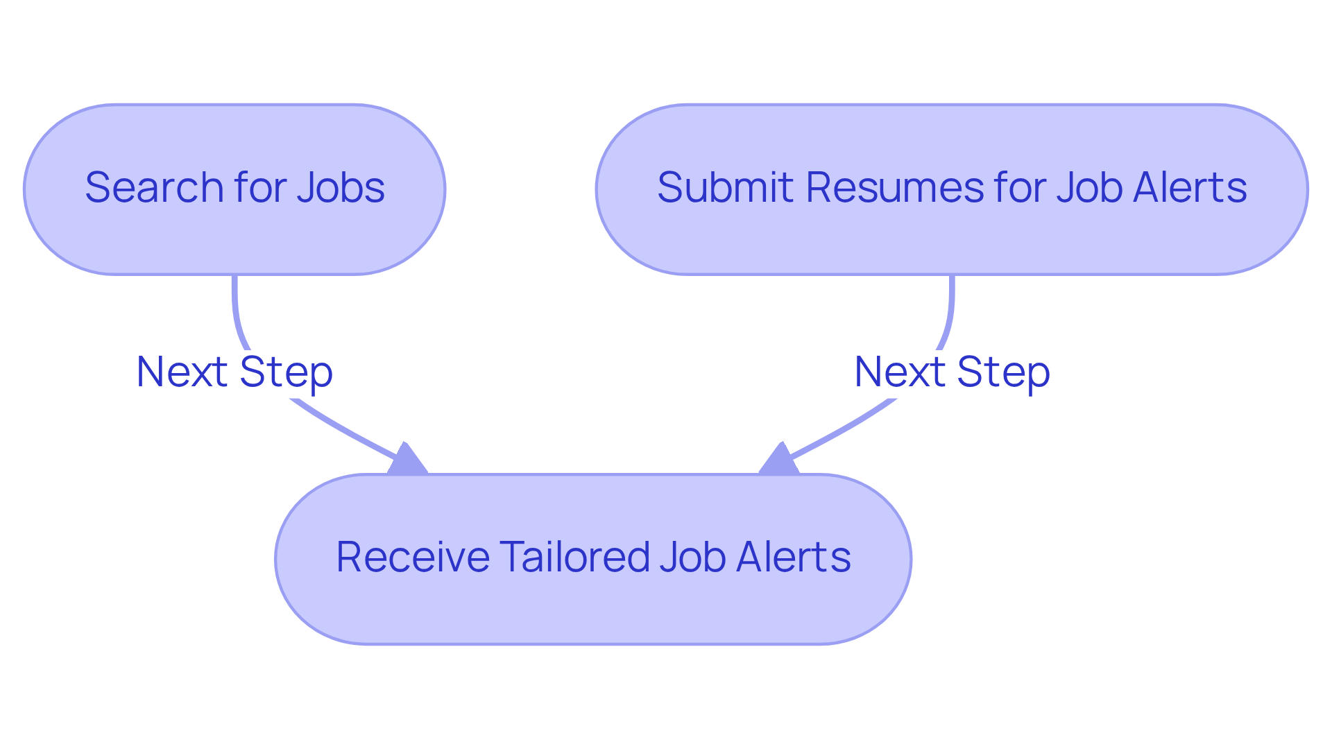 Follow the arrows to see how to use JustRemote.co: start by searching for jobs, then submit your resume to get alerts tailored just for you! Follow the arrows to see how to use JustRemote.co: start by searching for jobs, then submit your resume to get alerts tailored just for you!