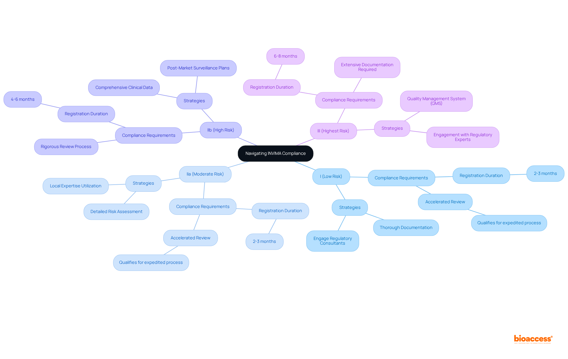 The central node represents the overall challenge of compliance, with branches showing different risk categories and their specific requirements. Each sub-branch provides additional details on timelines, strategies, and implications, helping you connect the dots in this complex regulatory environment. The central node represents the overall challenge of compliance, with branches showing different risk categories and their specific requirements. Each sub-branch provides additional details on timelines, strategies, and implications, helping you connect the dots in this complex regulatory environment.