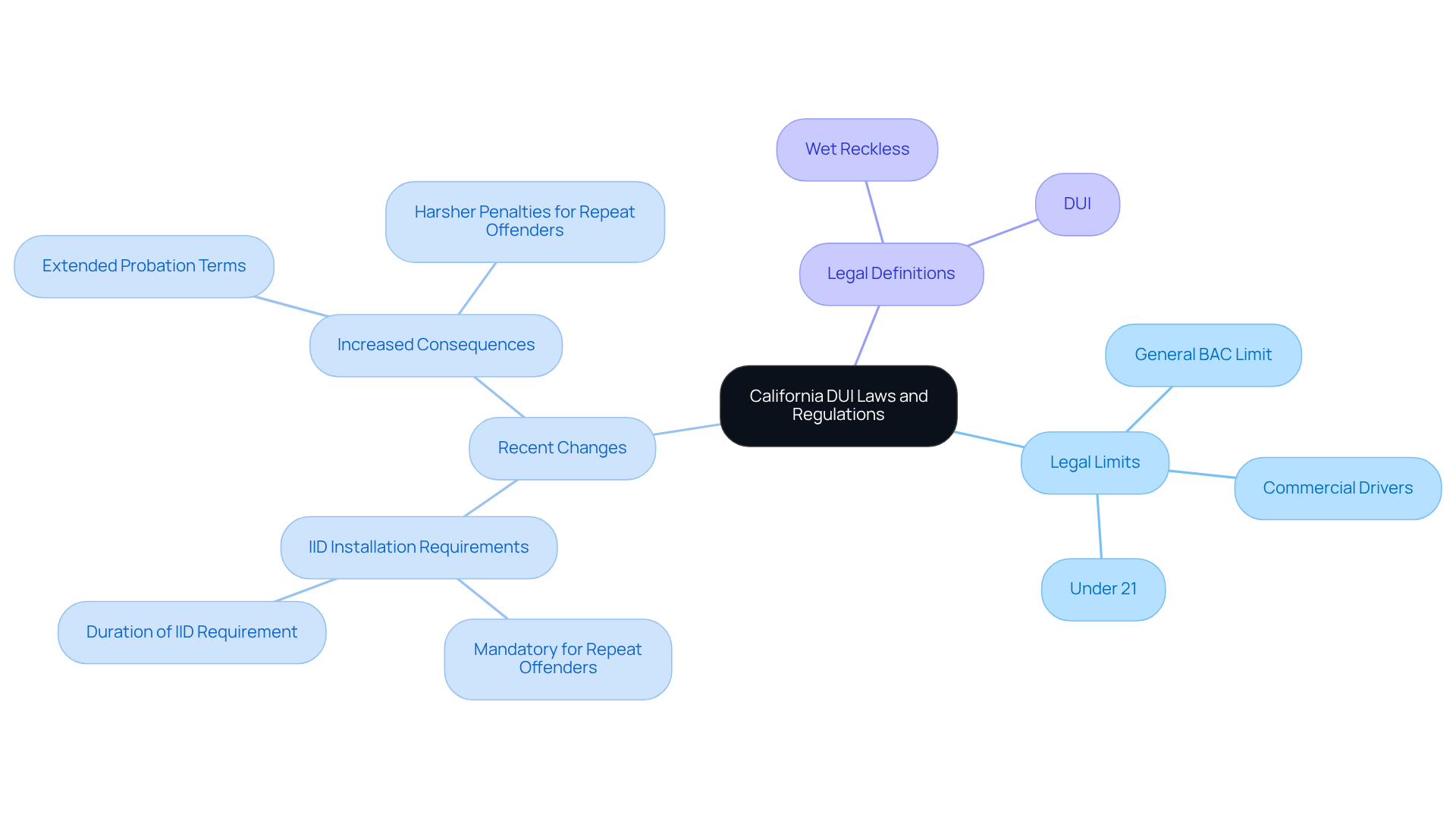 The central node represents the main topic of DUI laws in California. Each branch shows a key area of focus, with further details provided in the sub-branches. This structure helps you see how different aspects of DUI laws relate to one another. The central node represents the main topic of DUI laws in California. Each branch shows a key area of focus, with further details provided in the sub-branches. This structure helps you see how different aspects of DUI laws relate to one another.