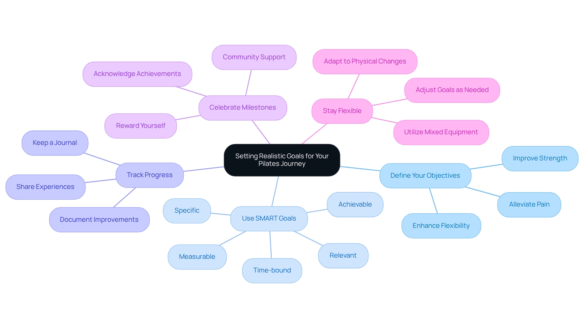 The central node represents the overarching theme, with branches detailing key aspects of goal setting in Pilates. Each color represents a different category of goal-setting strategies.