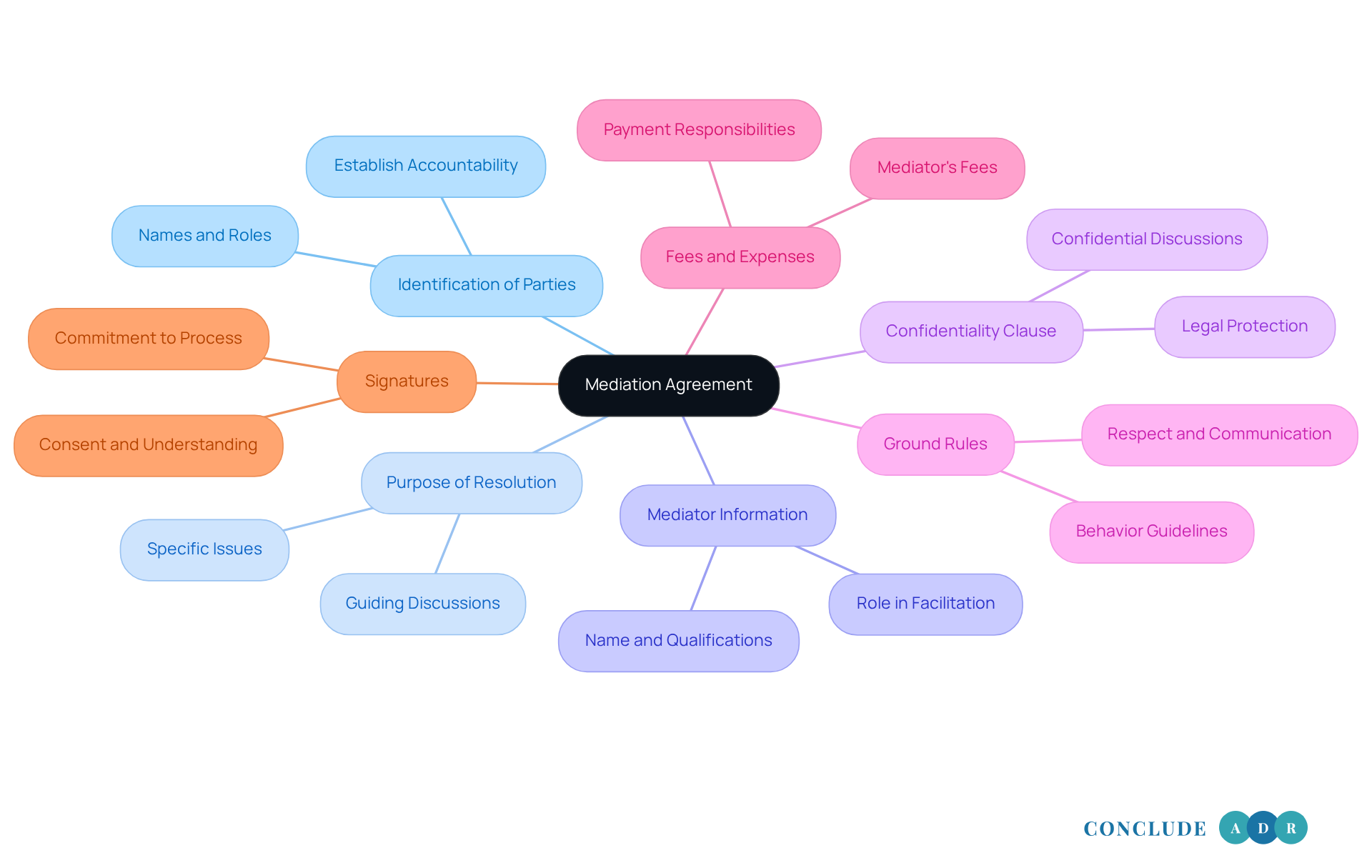The center represents the mediation agreement overall, while each branch points to a vital component. The colors help differentiate each part, making it easier to follow and understand the structure.