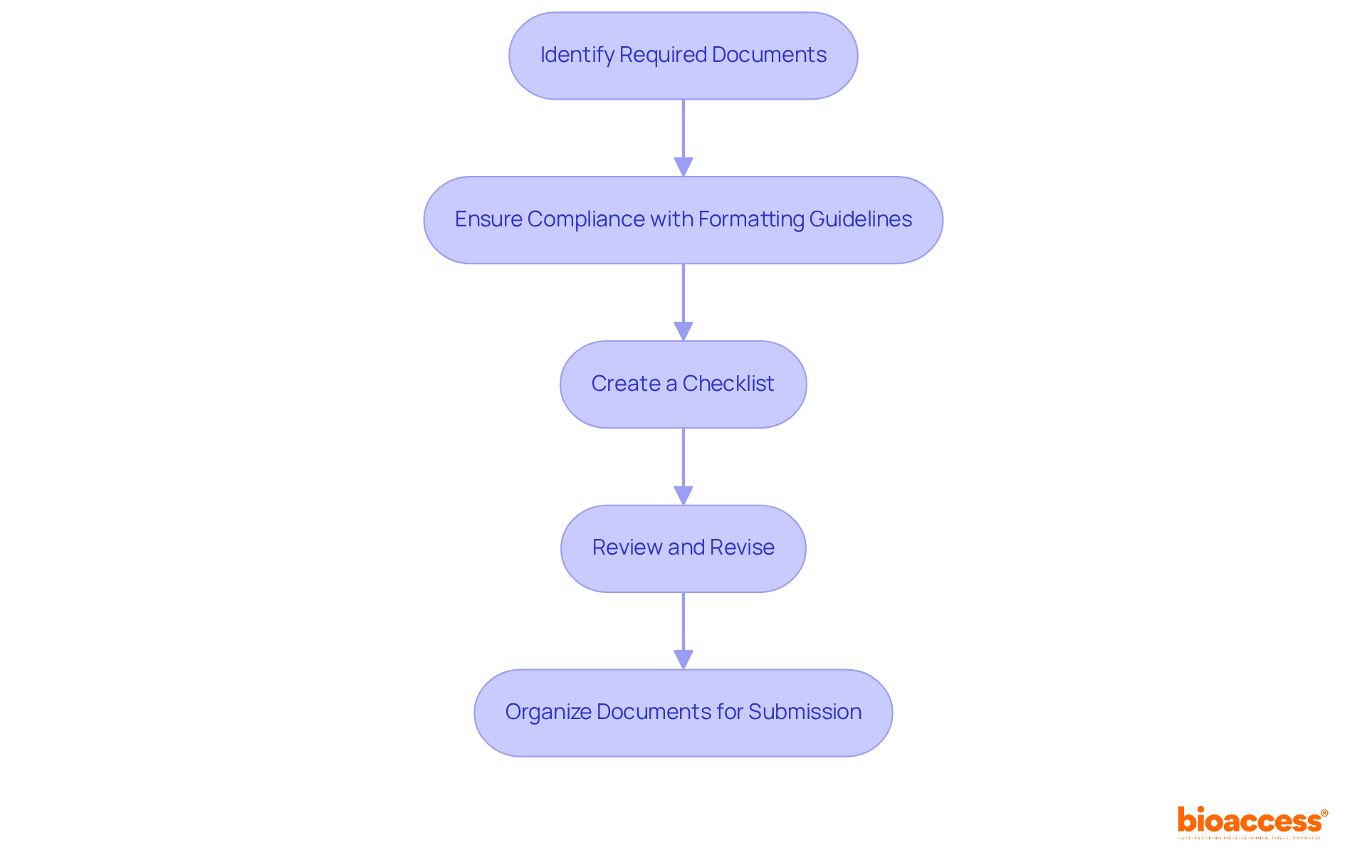 Each box represents a crucial step in the documentation process. Follow the arrows to see how to move from one step to the next, ensuring you complete each action for a successful submission.