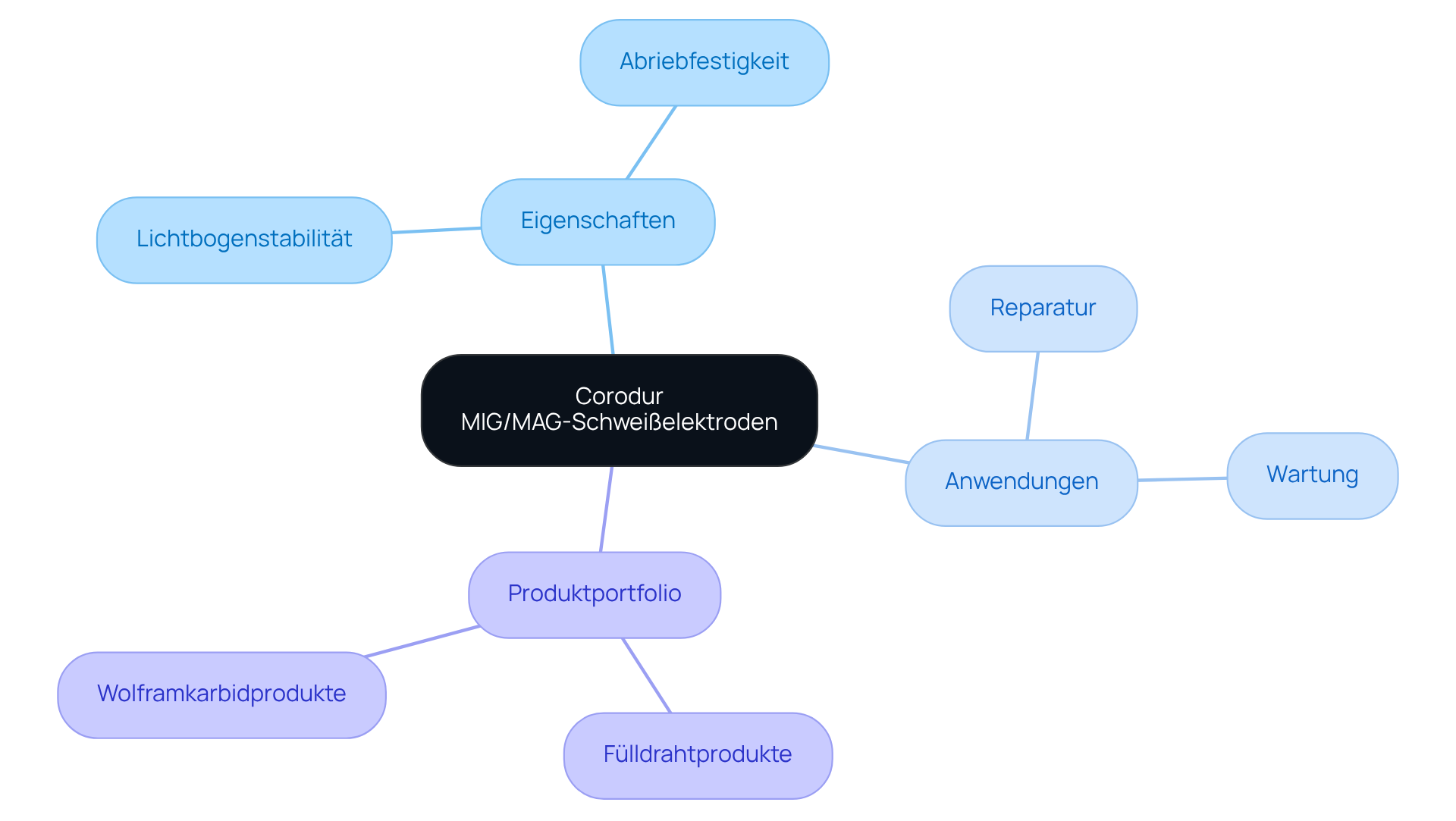 Im Zentrum steht die Hauptkategorie der Schweißelektroden. Verfolgen Sie die Äste, um mehr über ihre Eigenschaften, Anwendungen und die Verbindung zu anderen Produkten zu erfahren.