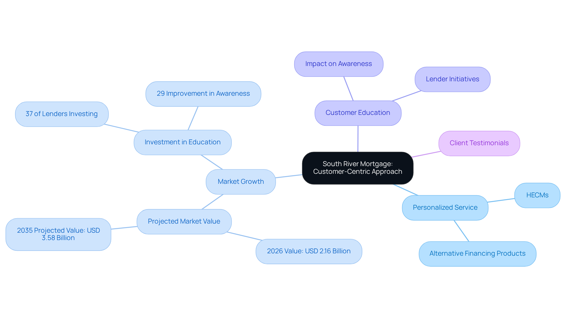 This mindmap illustrates how South River Mortgage focuses on meeting the needs of older homeowners. Each branch represents a key area of their approach, showing how they connect to the overall goal of providing personalized service and education. This mindmap illustrates how South River Mortgage focuses on meeting the needs of older homeowners. Each branch represents a key area of their approach, showing how they connect to the overall goal of providing personalized service and education.