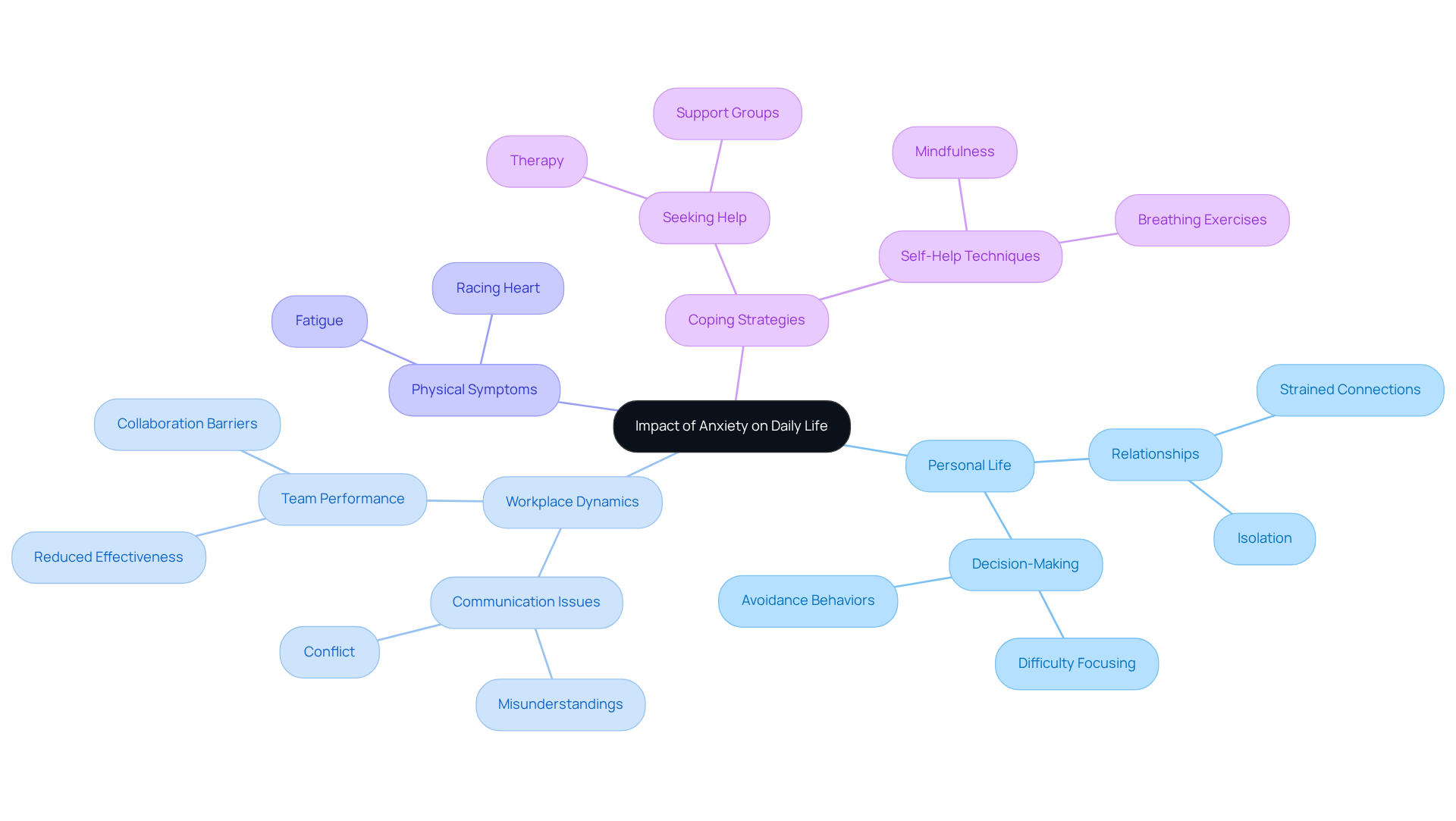 This mindmap illustrates how anxiety affects various aspects of life. Start at the center with the main topic, then explore the branches to see how anxiety influences personal relationships, workplace interactions, physical symptoms, and the importance of coping strategies.