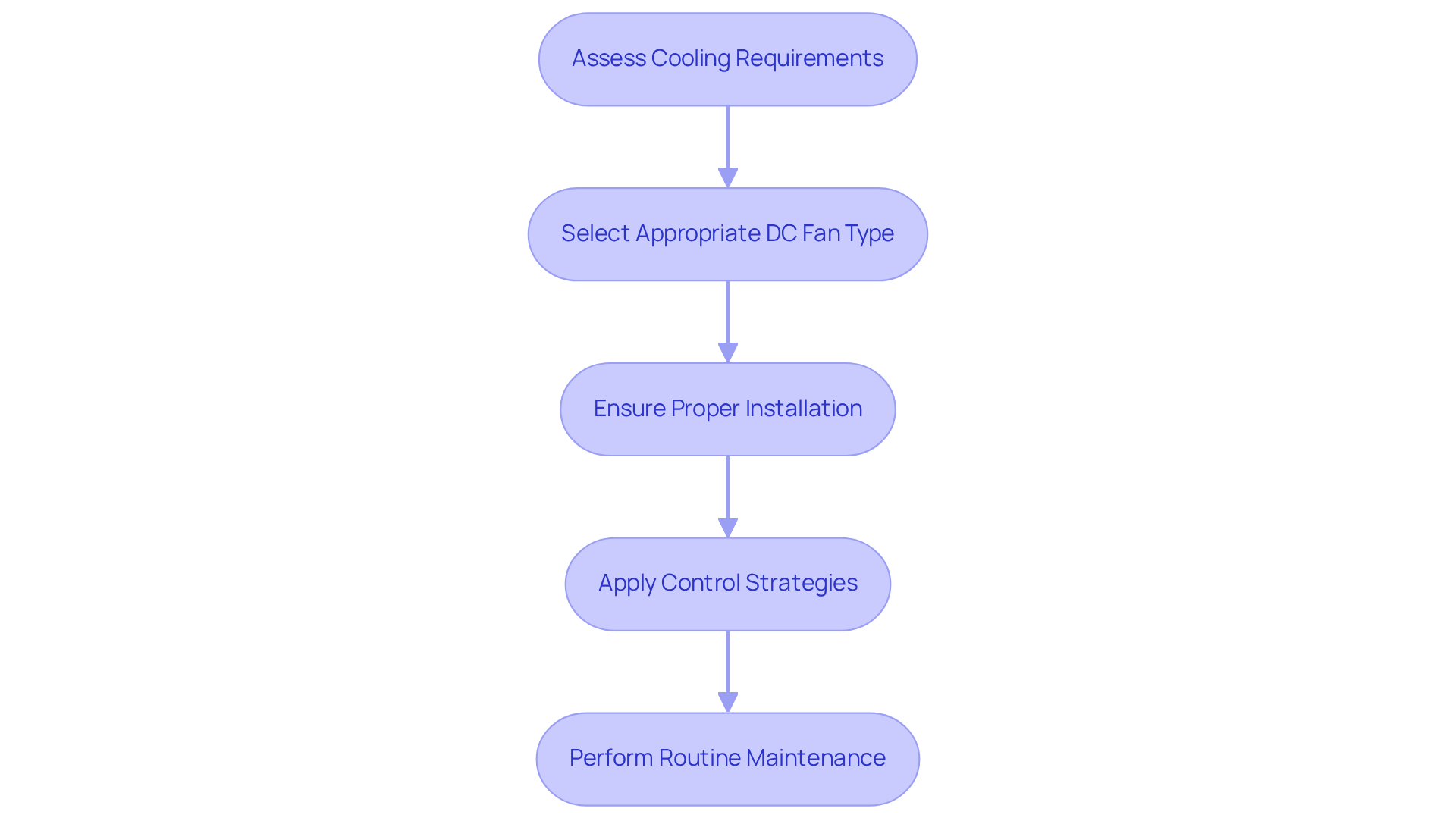 Each box represents a step in the process of integrating DC fans. Follow the arrows to see how each step leads to the next, ensuring effective cooling in electronic systems. Each box represents a step in the process of integrating DC fans. Follow the arrows to see how each step leads to the next, ensuring effective cooling in electronic systems.