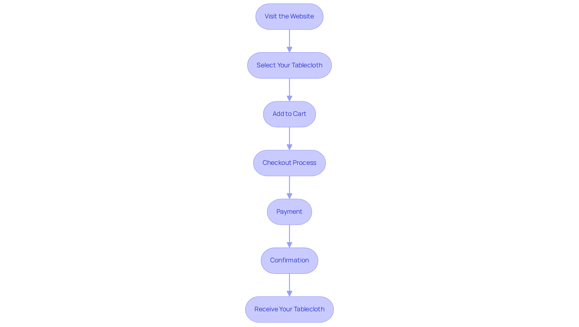 Each box represents a step in the ordering process. Follow the arrows to see how to go from visiting the website to receiving your tablecloth.
