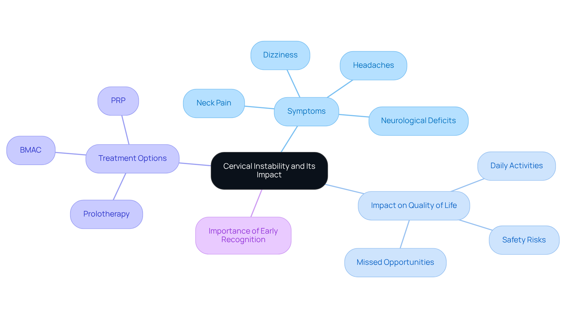 This mindmap illustrates how cervical instability affects individuals. Start at the center with the condition, then explore the symptoms and how they impact daily life. Finally, see the treatment options available to help regain health and functionality. This mindmap illustrates how cervical instability affects individuals. Start at the center with the condition, then explore the symptoms and how they impact daily life. Finally, see the treatment options available to help regain health and functionality.
