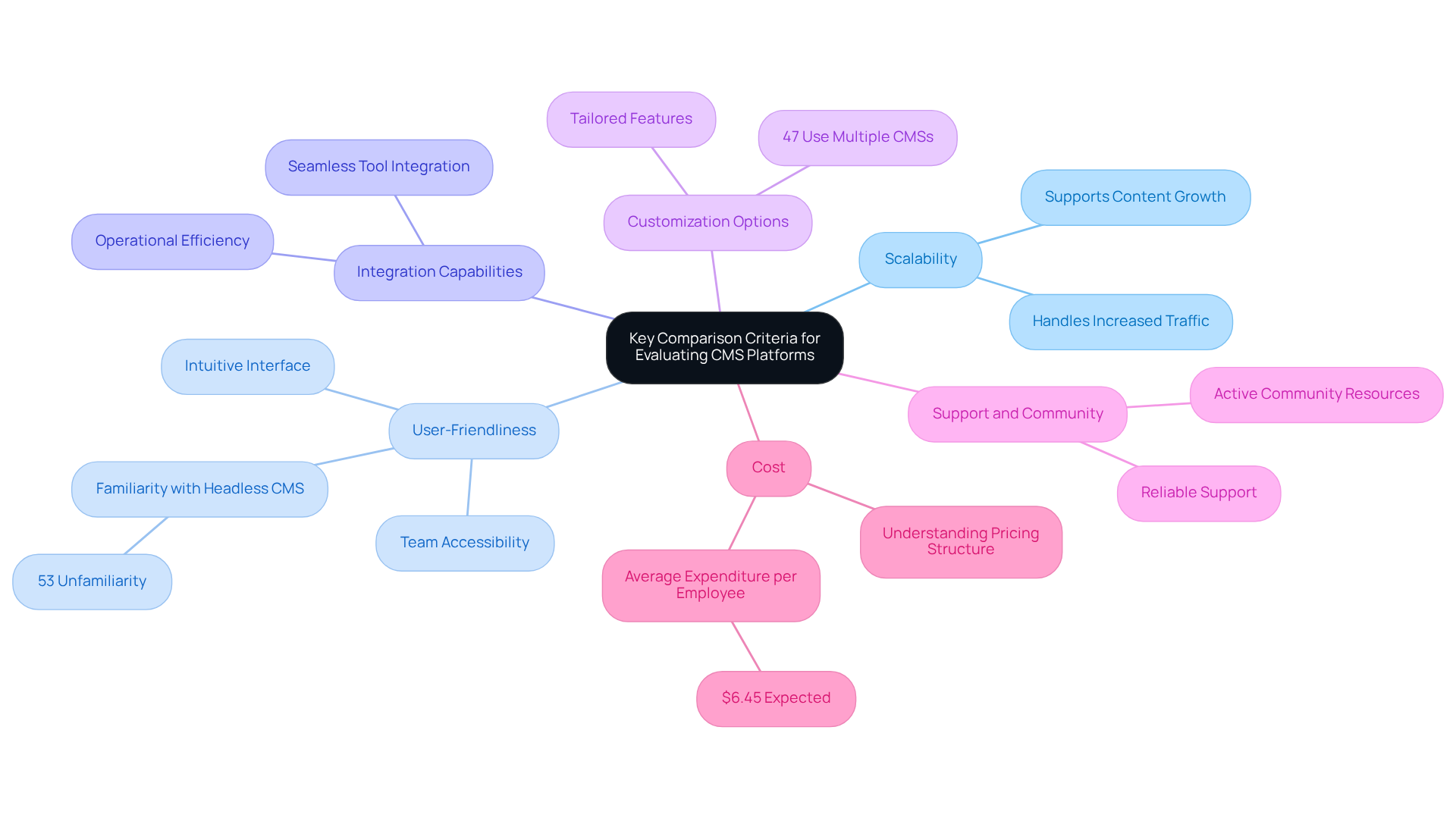 The central node represents the main topic of evaluating CMS platforms. Each branch represents a key criterion to consider, helping you understand what factors are important in making your choice. The sub-points provide additional context or examples related to each criterion.