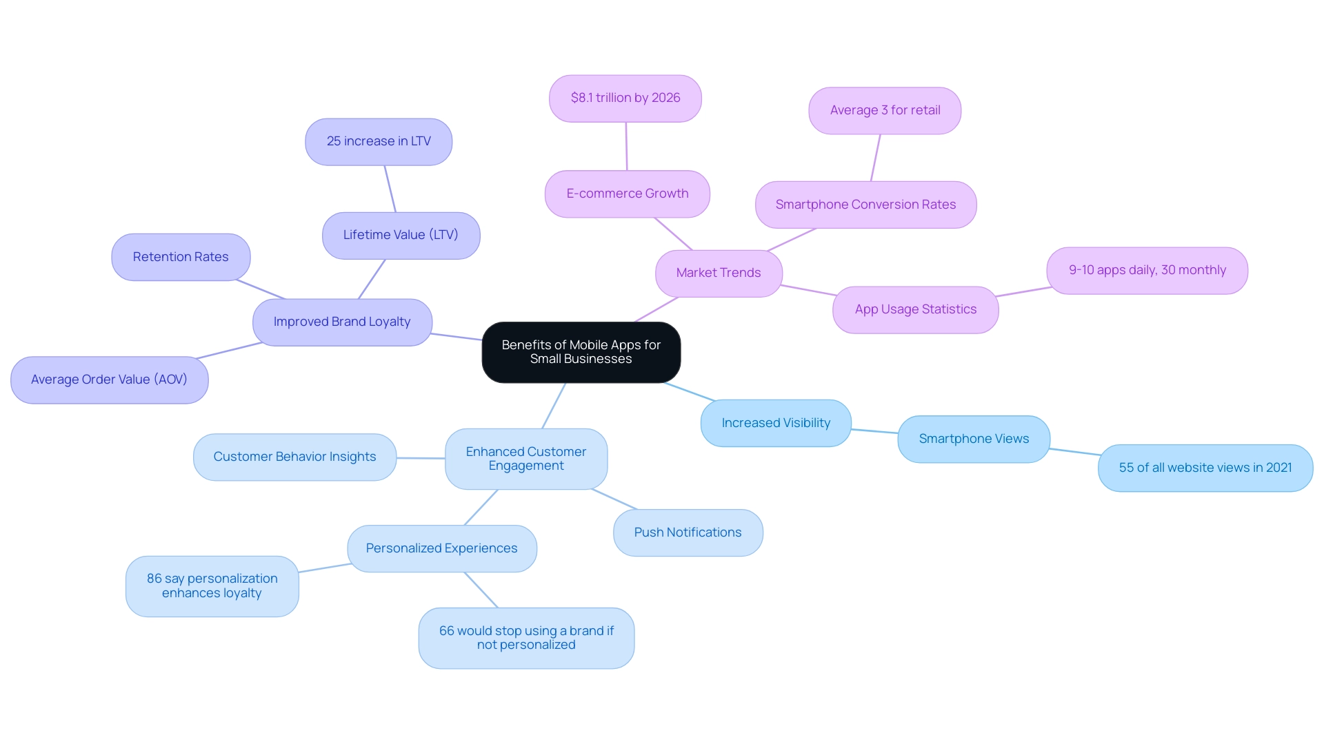 Central node represents the overall benefits, primary branches highlight key areas of impact, and sub-branches detail specific metrics and statistics relevant to each area.