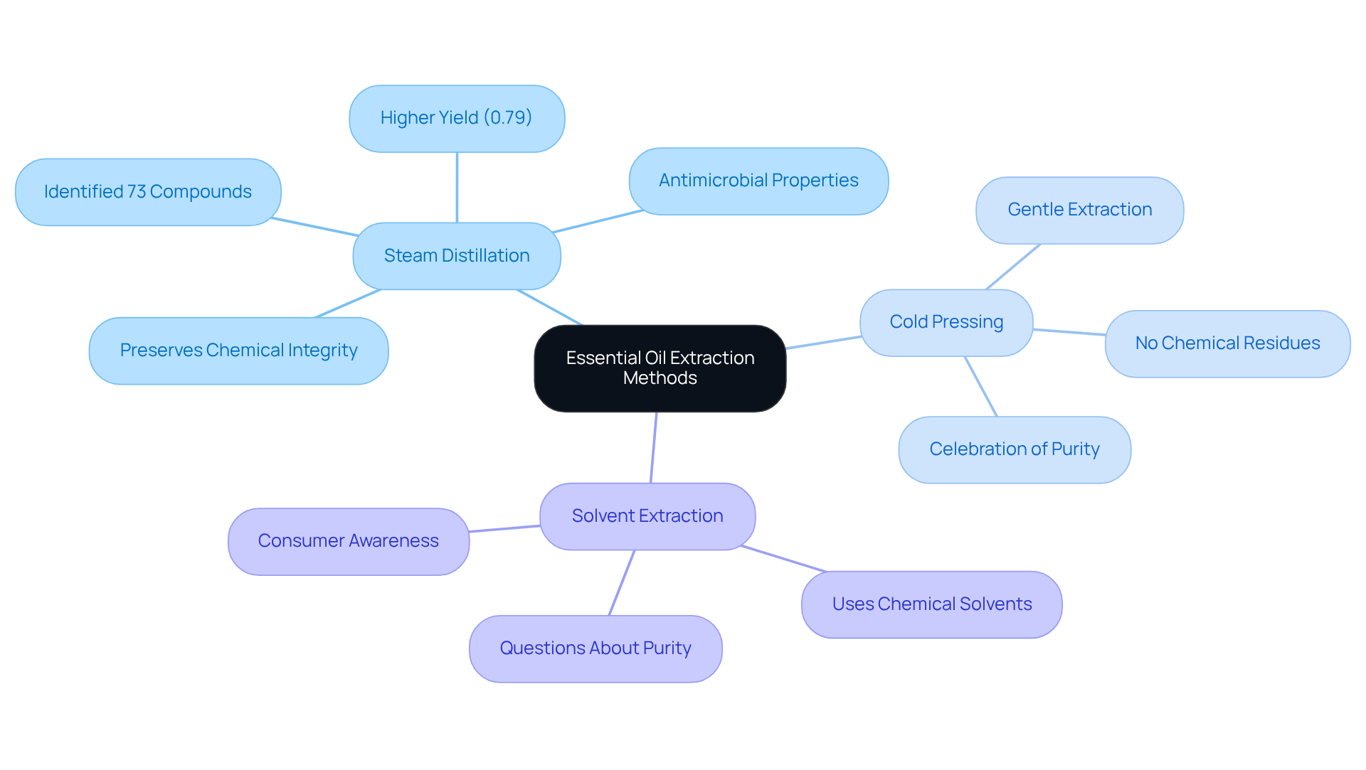 The central node represents the main topic of essential oil extraction methods. Each branch represents a different extraction technique, with sub-branches highlighting key characteristics and considerations. This layout helps you see how each method relates to the overall theme. The central node represents the main topic of essential oil extraction methods. Each branch represents a different extraction technique, with sub-branches highlighting key characteristics and considerations. This layout helps you see how each method relates to the overall theme.