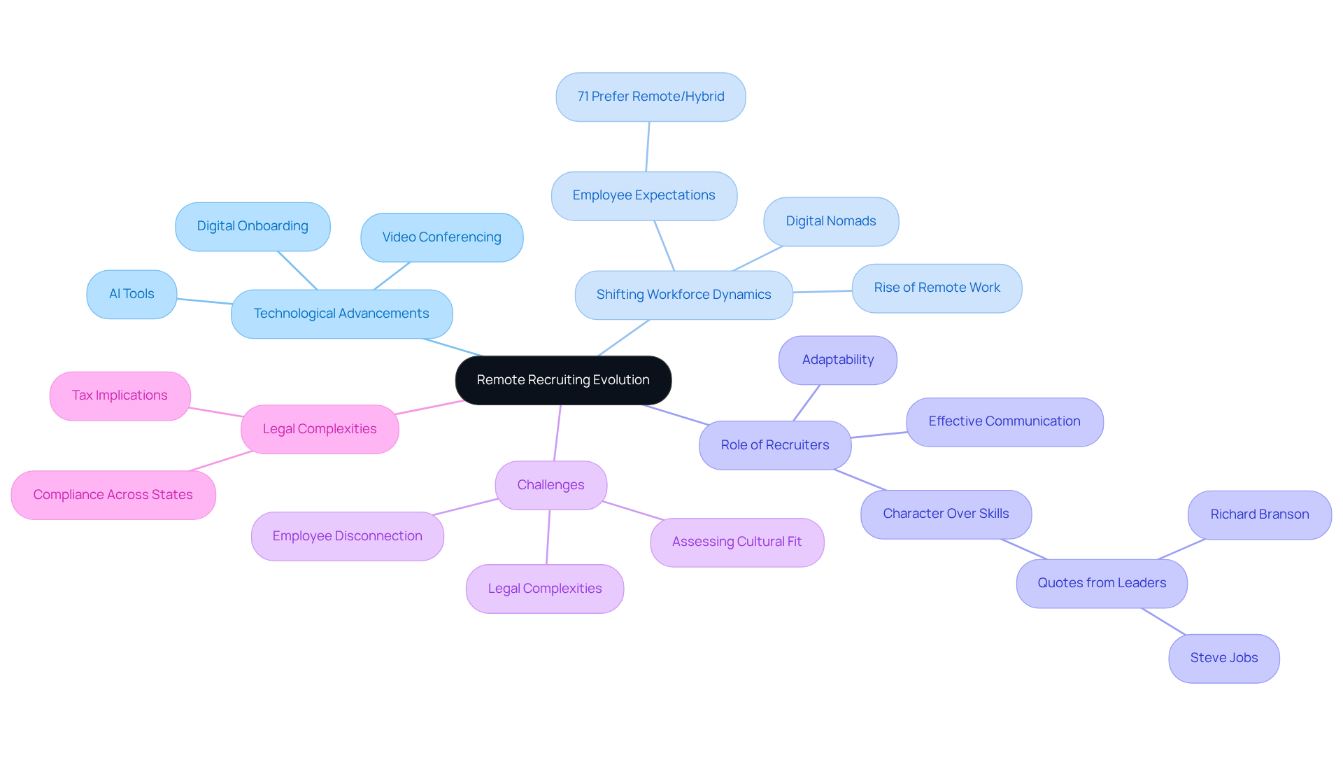 At the center, you have the main topic—Remote Recruiting Evolution. Follow the branches to explore key themes like technology, challenges, and roles, showing how they contribute to the bigger picture of how recruiting is changing. At the center, you have the main topic—Remote Recruiting Evolution. Follow the branches to explore key themes like technology, challenges, and roles, showing how they contribute to the bigger picture of how recruiting is changing.