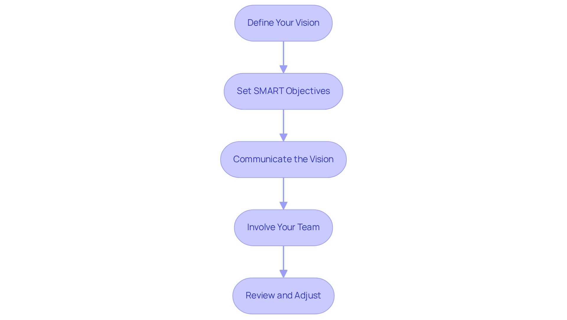 Each box represents a crucial step in the process of establishing a vision and goals. Follow the arrows to see how each step builds on the previous one, guiding your team toward success.