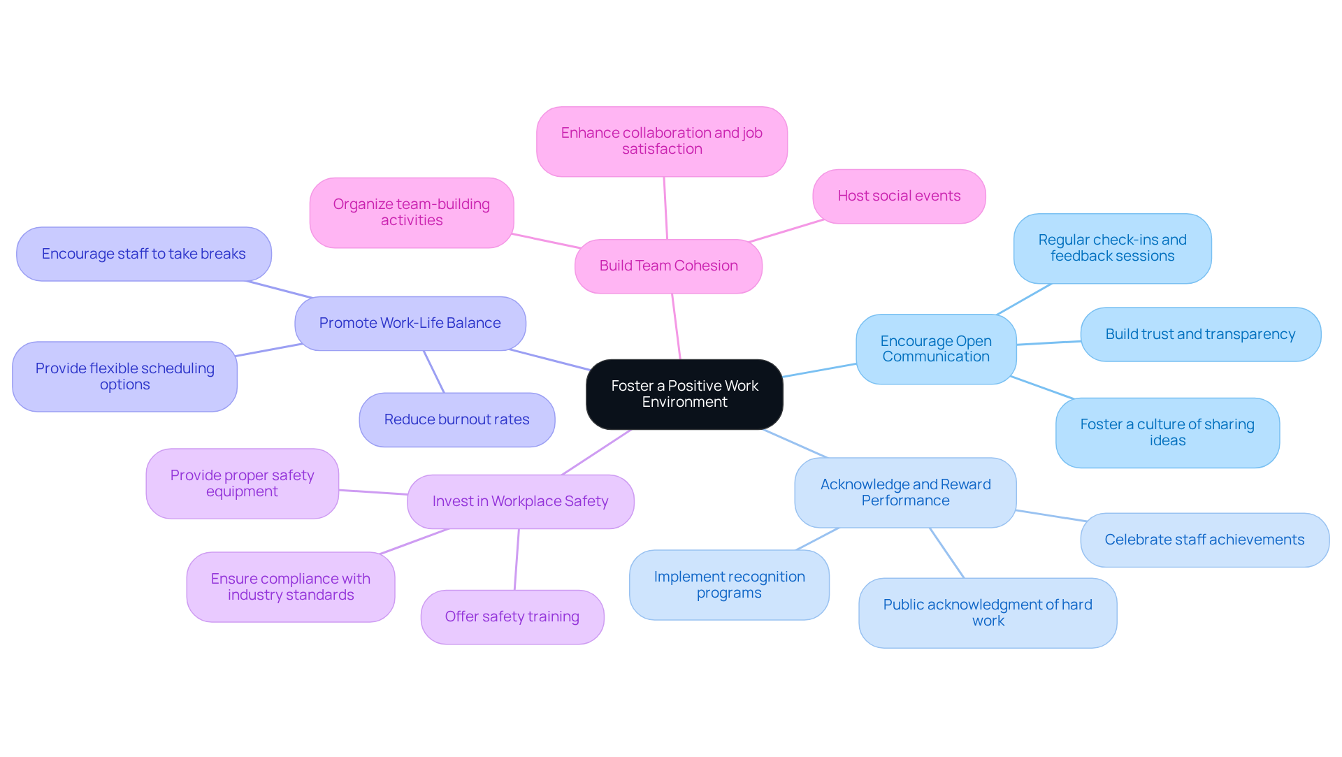 The central node represents the main goal of creating a positive work environment. Each branch shows a strategy to achieve this goal, with further details on actions and benefits. Follow the branches to see how each strategy contributes to retaining skilled machinists. The central node represents the main goal of creating a positive work environment. Each branch shows a strategy to achieve this goal, with further details on actions and benefits. Follow the branches to see how each strategy contributes to retaining skilled machinists.