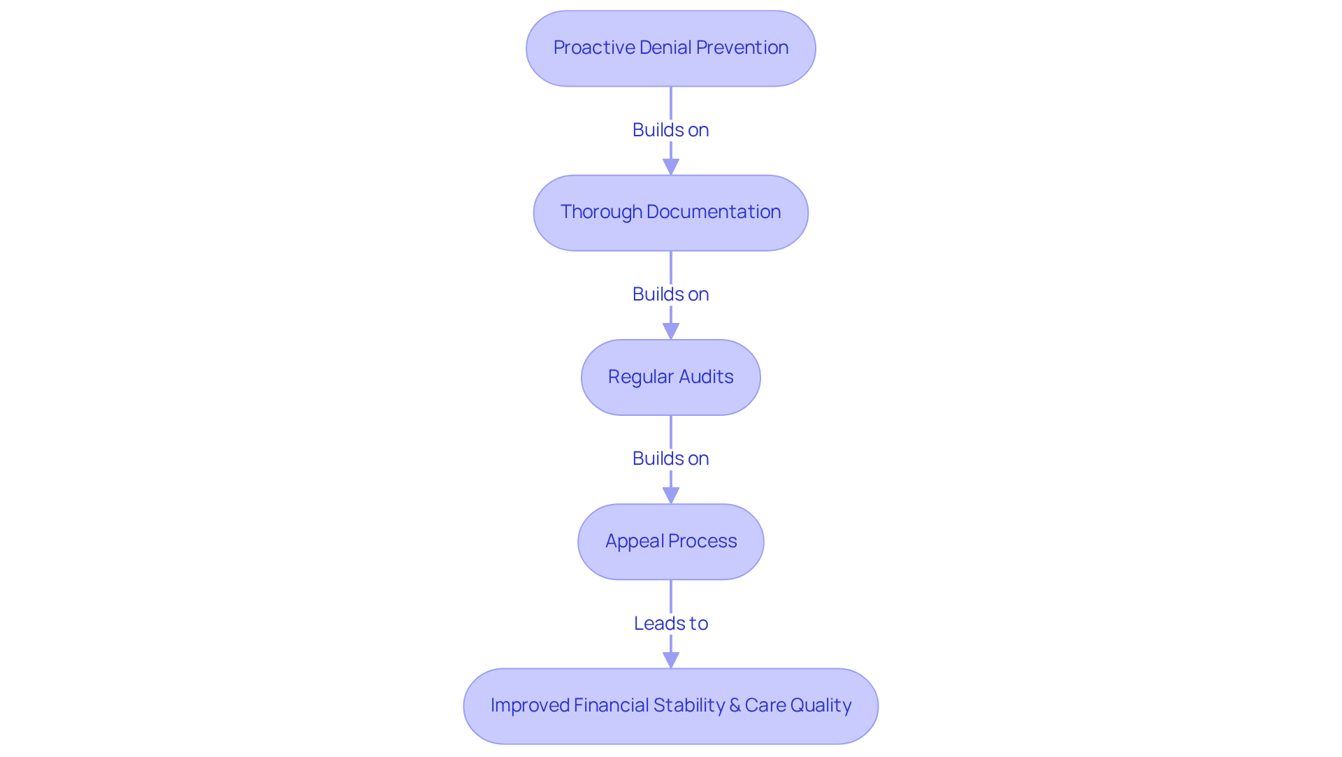 Each box represents a key strategy for improving claims management. Follow the arrows to see how each strategy builds on the previous one, leading to better financial stability and care quality.