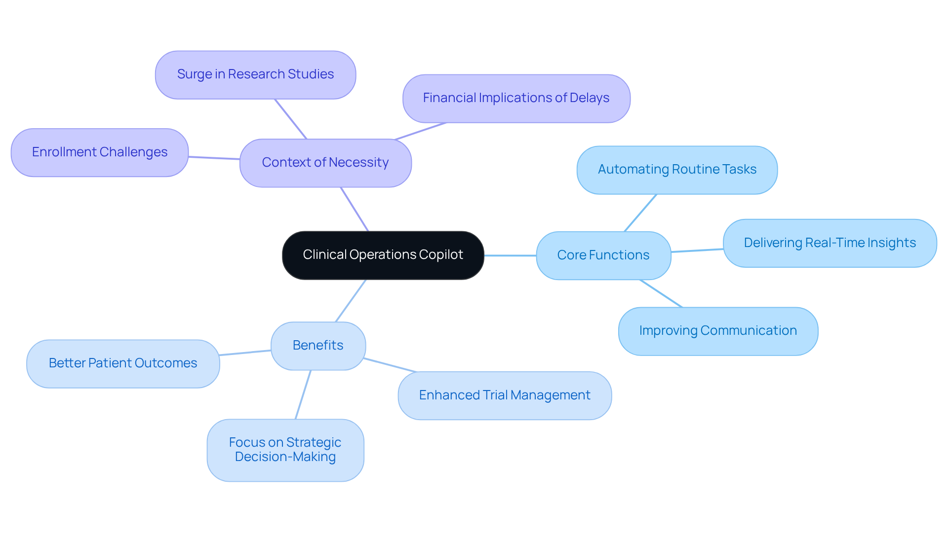 This mindmap starts with the main idea of the clinical operations copilot at the center. From there, you can explore its core functions, the benefits it brings to clinical trials, and why it's essential in today's research environment. Each branch represents a different aspect, making it easy to see how everything connects.