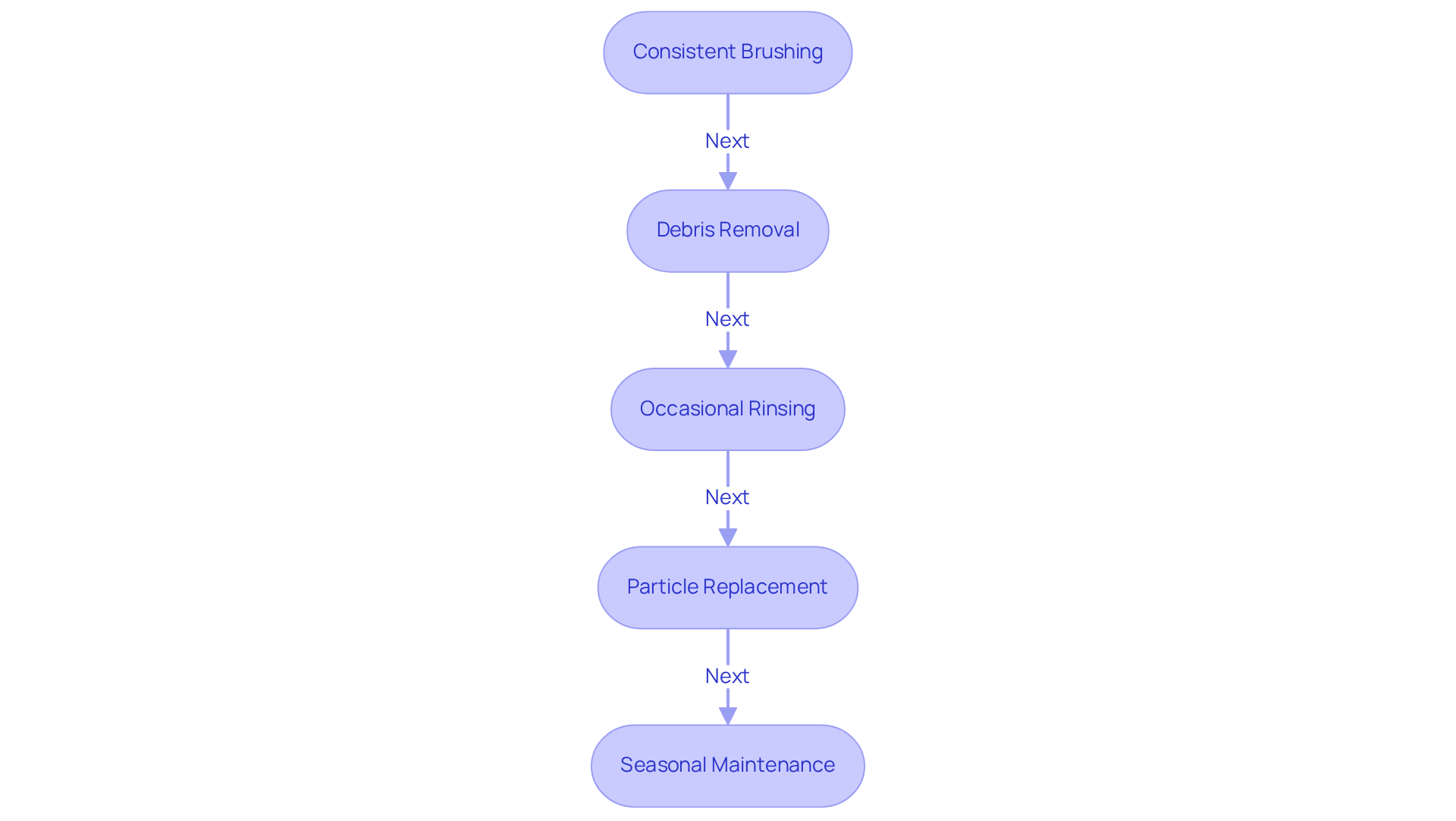 Each box represents a key maintenance task. Follow the arrows to see the order in which to perform these tasks for optimal care of your artificial turf.