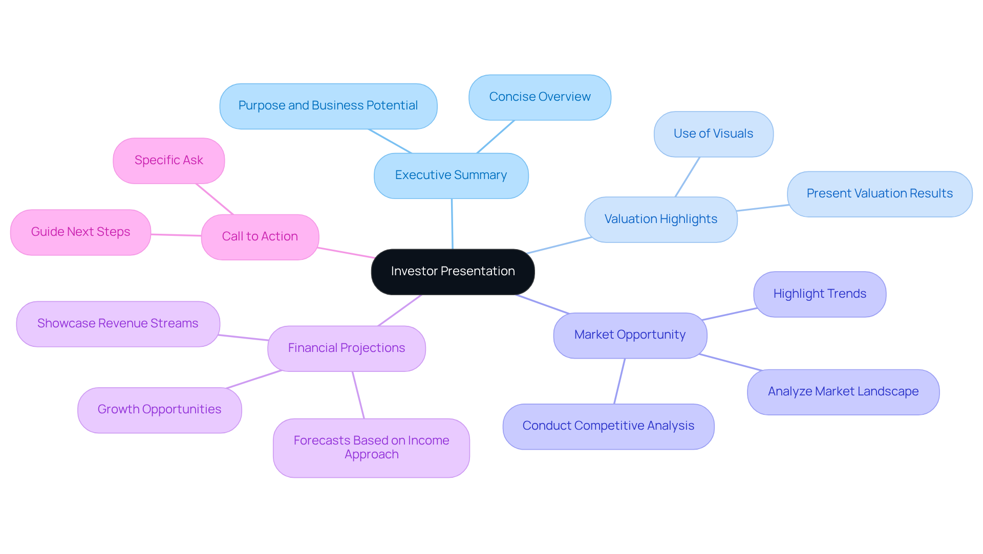 This mindmap starts with the main idea of preparing an investor presentation. Each branch represents a crucial section of the presentation, helping you visualize how to structure your content effectively. Follow the branches to see what to include in each part! This mindmap starts with the main idea of preparing an investor presentation. Each branch represents a crucial section of the presentation, helping you visualize how to structure your content effectively. Follow the branches to see what to include in each part!