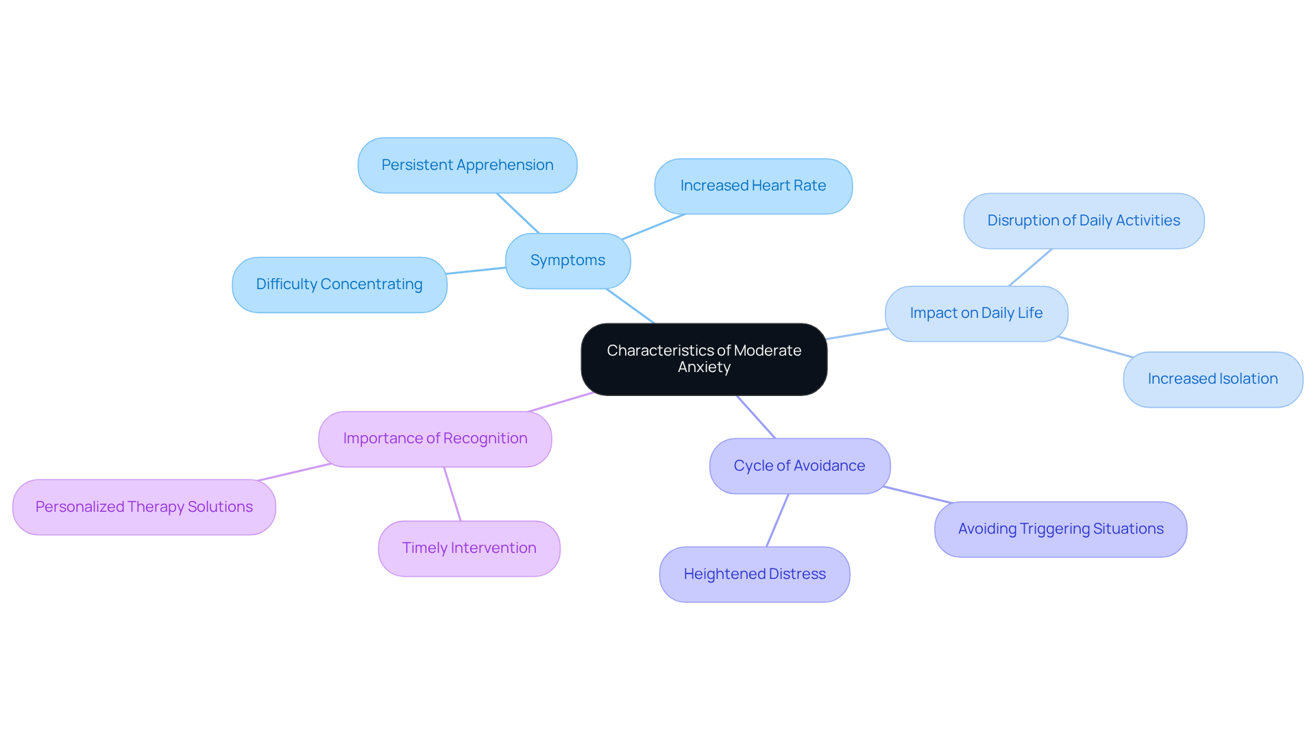 The central node represents moderate anxiety, while the branches show its symptoms and effects. Each color-coded branch helps you see how different aspects relate to the overall experience of anxiety.