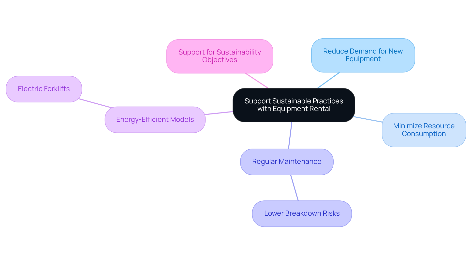 The central node represents the main idea of supporting sustainability through equipment rental. Each branch highlights a key benefit or aspect, showing how they all contribute to the overall goal of environmental stewardship. The central node represents the main idea of supporting sustainability through equipment rental. Each branch highlights a key benefit or aspect, showing how they all contribute to the overall goal of environmental stewardship.
