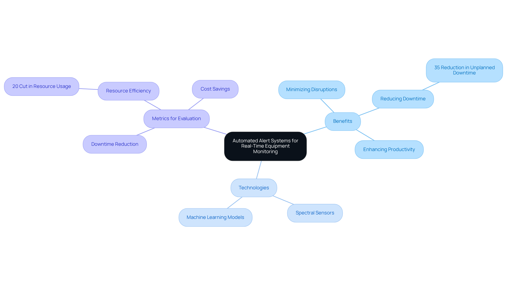 This mindmap illustrates how automated alert systems function in equipment management. Start at the center with the main topic, then explore the benefits, technologies, and metrics that are crucial for evaluating these systems. Each branch represents a key aspect, helping you understand the overall impact of automation in culinary manufacturing.