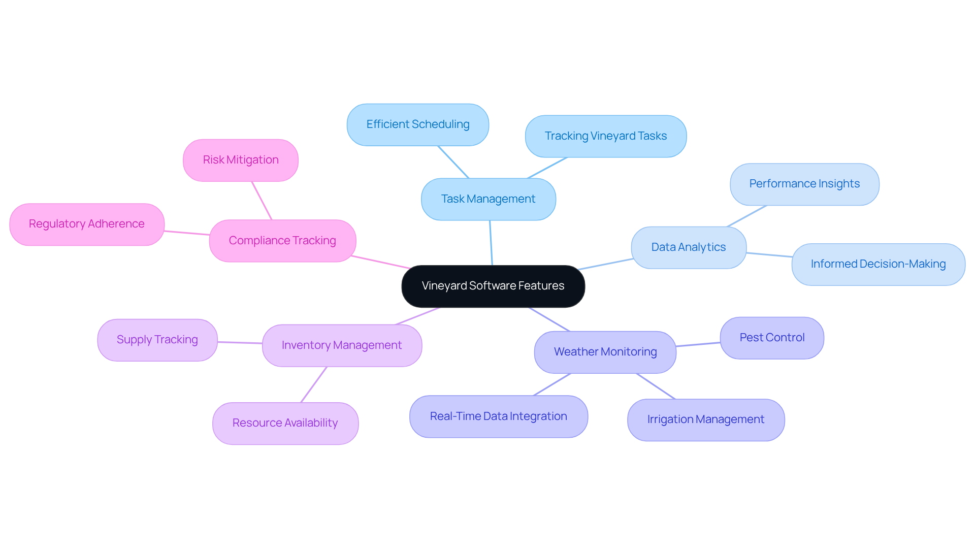 The central node represents vineyard software, and each branch details a key feature. Dive into each branch to understand how these features work together to improve vineyard management.