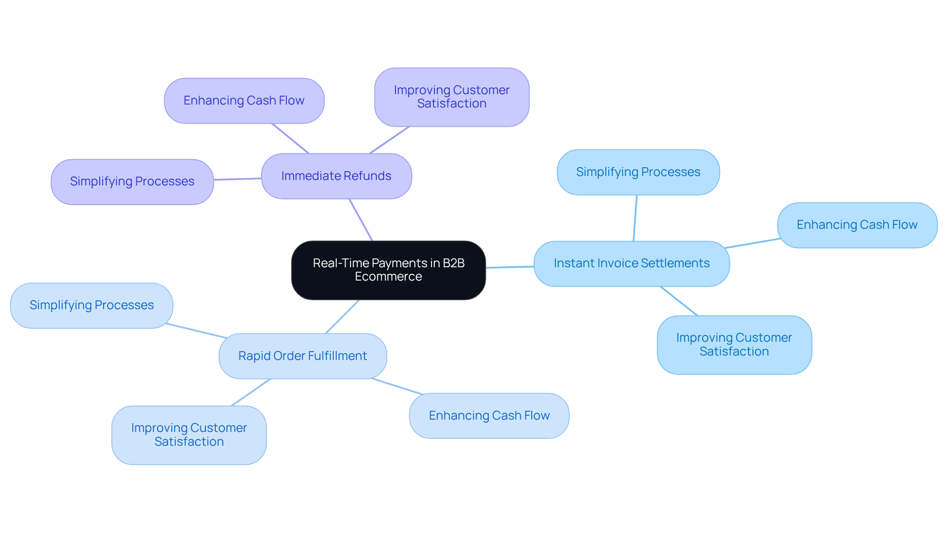 The center shows the main idea of real-time payments, and the branches illustrate how these payments apply to different aspects of B2B ecommerce, highlighting their benefits.