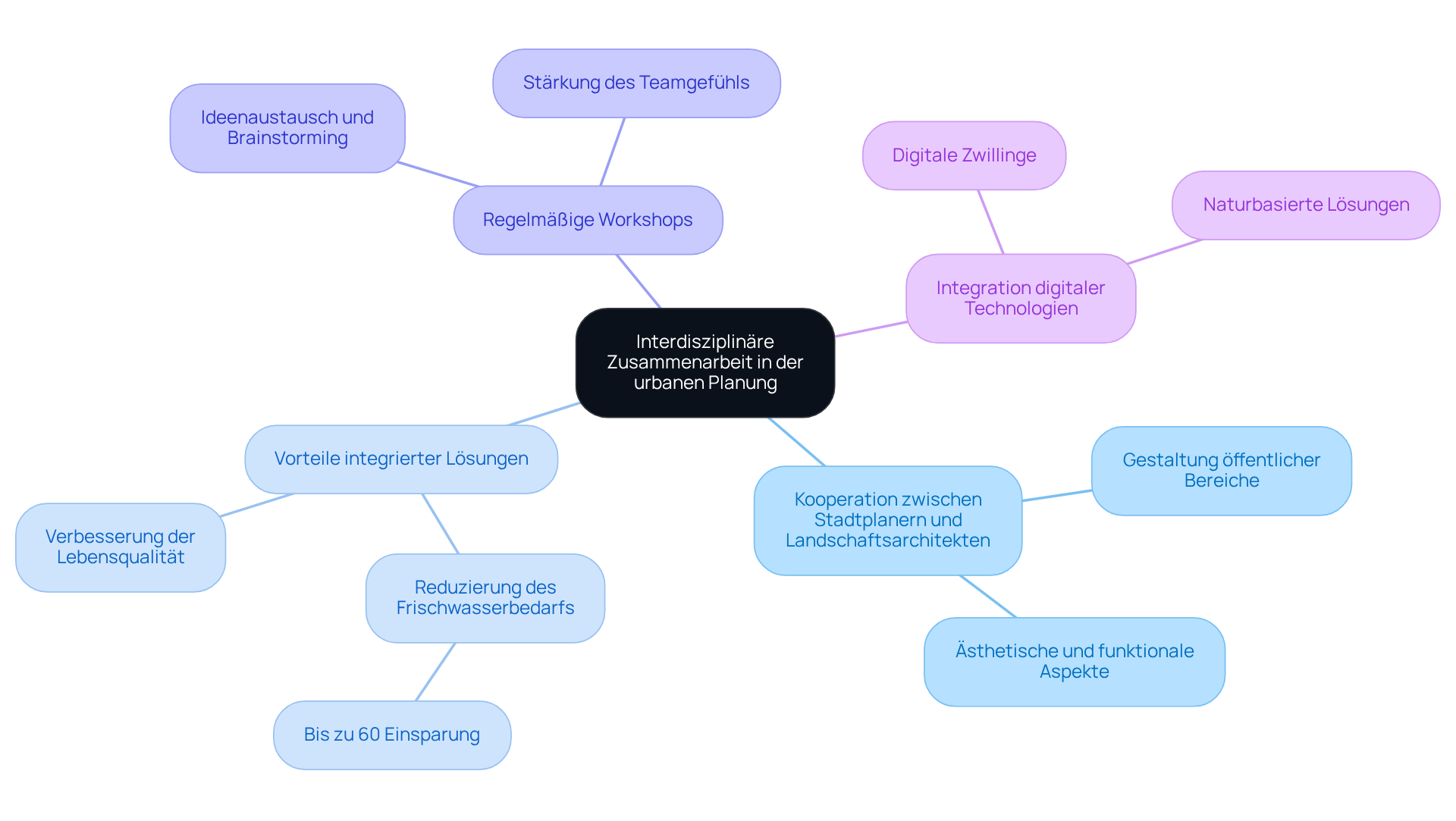 Im Zentrum steht die interdisziplinäre Zusammenarbeit, von der aus verschiedene Themen und deren Verbindungen abzweigen. Jede Farbe repräsentiert ein Hauptthema, und die Unterkategorien zeigen spezifische Aspekte oder Vorteile auf. Im Zentrum steht die interdisziplinäre Zusammenarbeit, von der aus verschiedene Themen und deren Verbindungen abzweigen. Jede Farbe repräsentiert ein Hauptthema, und die Unterkategorien zeigen spezifische Aspekte oder Vorteile auf.