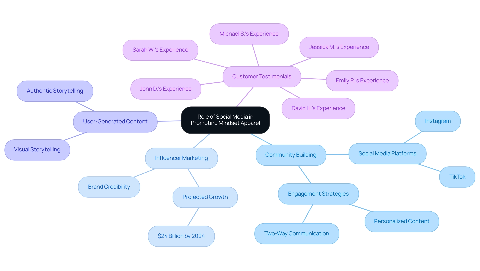 Each branch represents a key aspect of social media's role in promoting mindset apparel, with different colors indicating distinct categories like Community, Influencer Marketing, User-Generated Content, and Customer Testimonials.