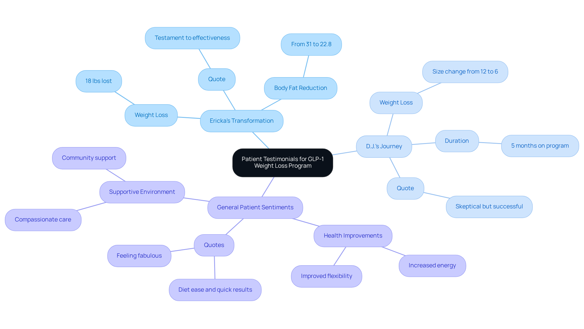 The central node represents the overall theme of patient testimonials. Each branch showcases a different patient's story, highlighting their unique experiences and outcomes. The quotes and statistics illustrate the positive impact of the program and the supportive environment provided by the clinic. The central node represents the overall theme of patient testimonials. Each branch showcases a different patient's story, highlighting their unique experiences and outcomes. The quotes and statistics illustrate the positive impact of the program and the supportive environment provided by the clinic.
