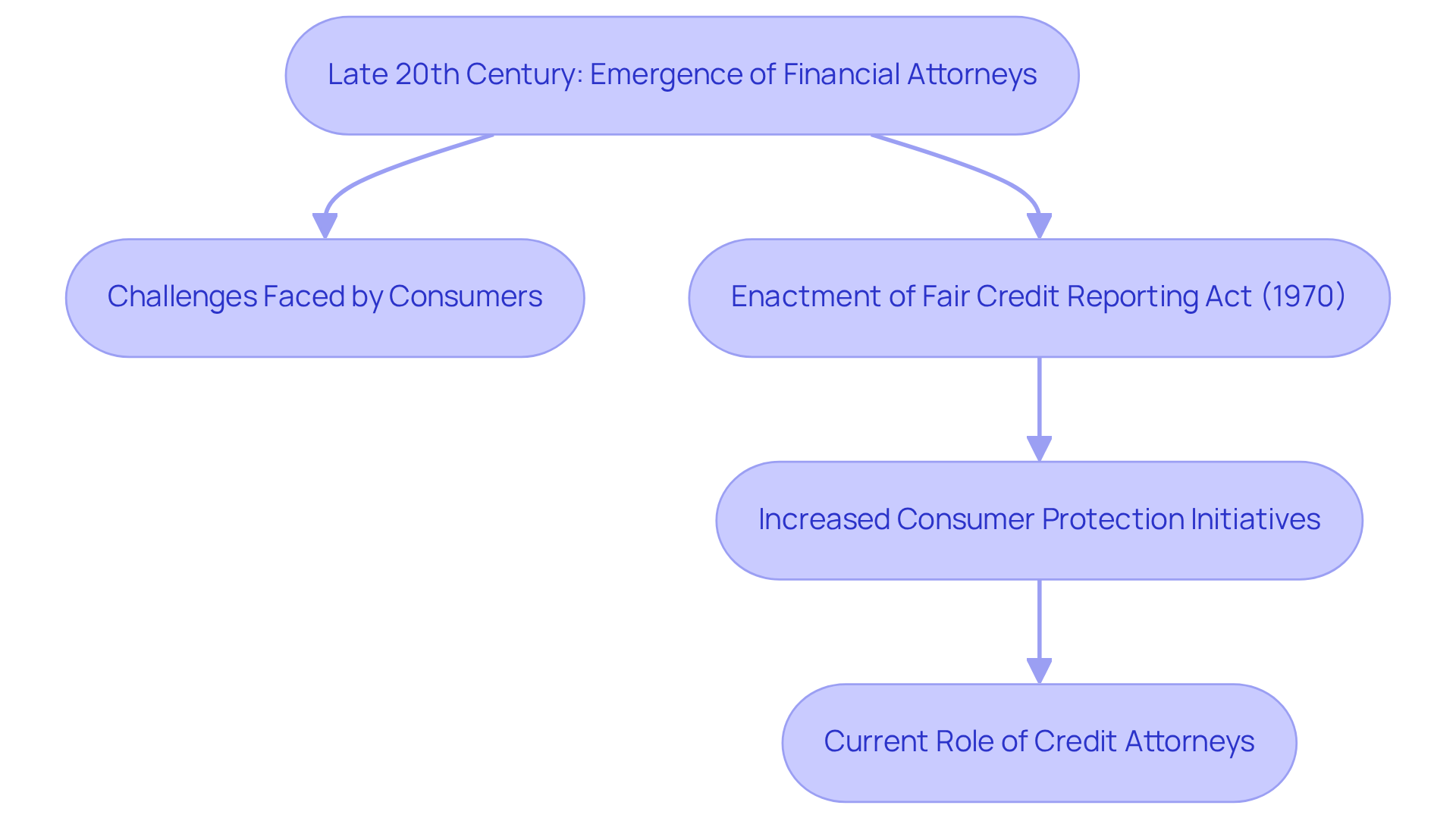 This flowchart illustrates how credit attorneys have evolved over time. Each box represents a significant event or change that has shaped their role in helping consumers with financial issues. Follow the arrows to see how each milestone connects to the next, showing the progression of legal advocacy in the financial sector.