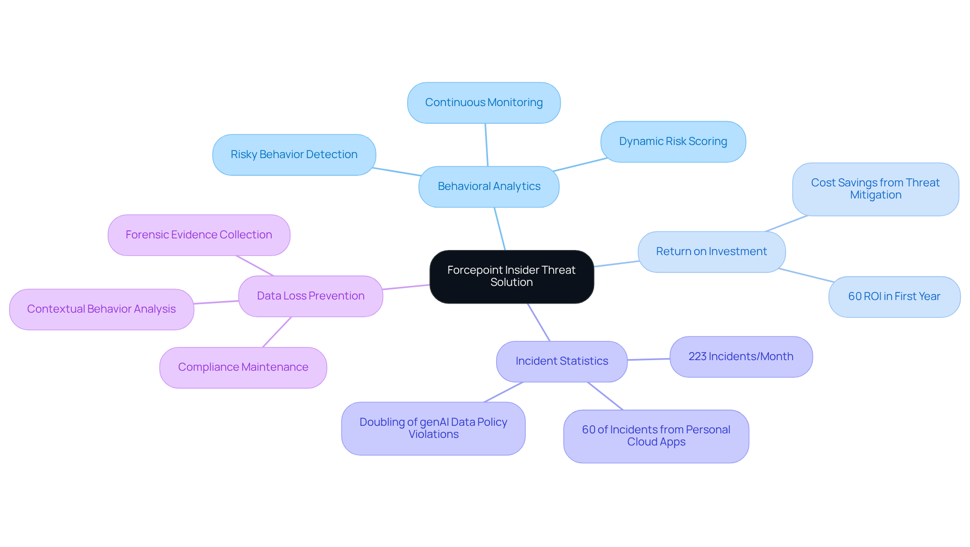 The center represents the main solution, and the branches show different aspects of how it works and its benefits. Follow the branches to explore each area and see how they connect to the overall strategy.