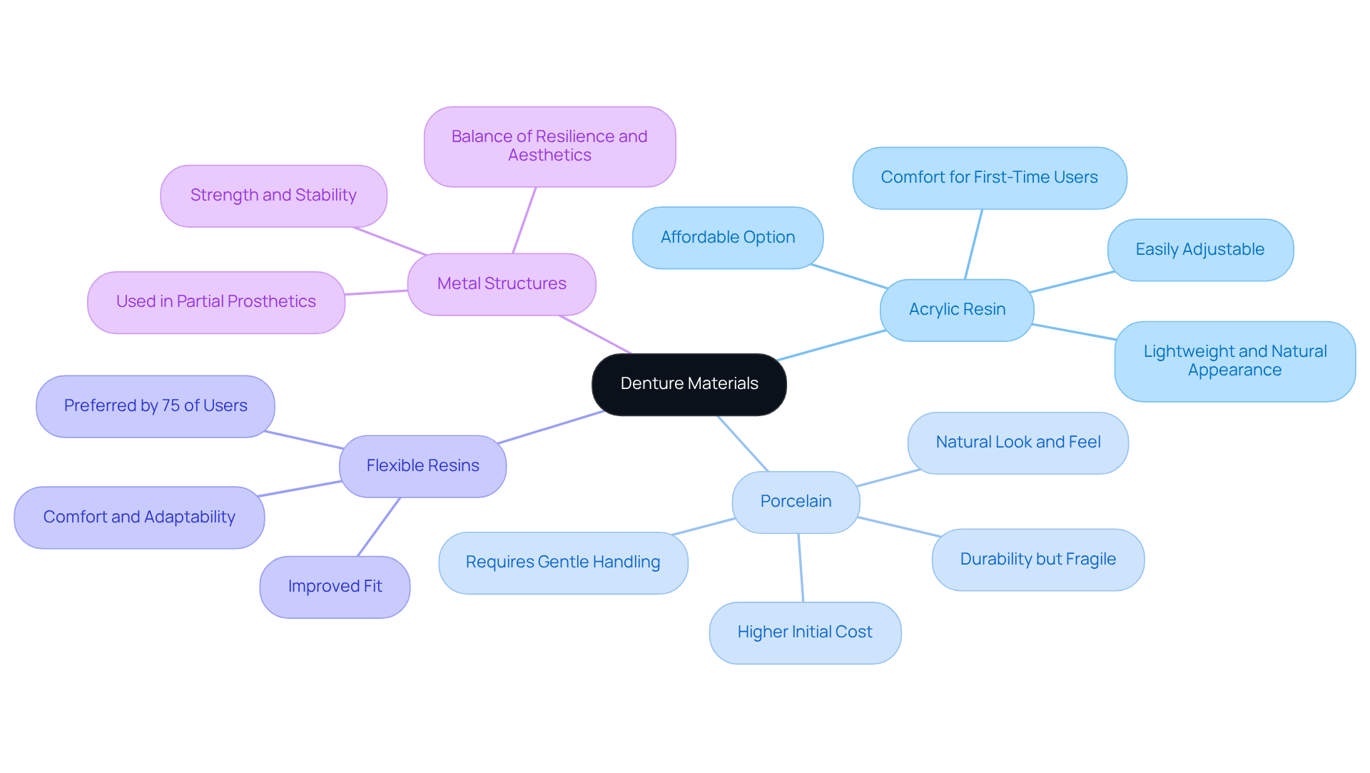 The central node represents the main topic of denture materials, with branches showing different types of materials and their specific qualities. This layout helps you understand the options available and their benefits at a glance.